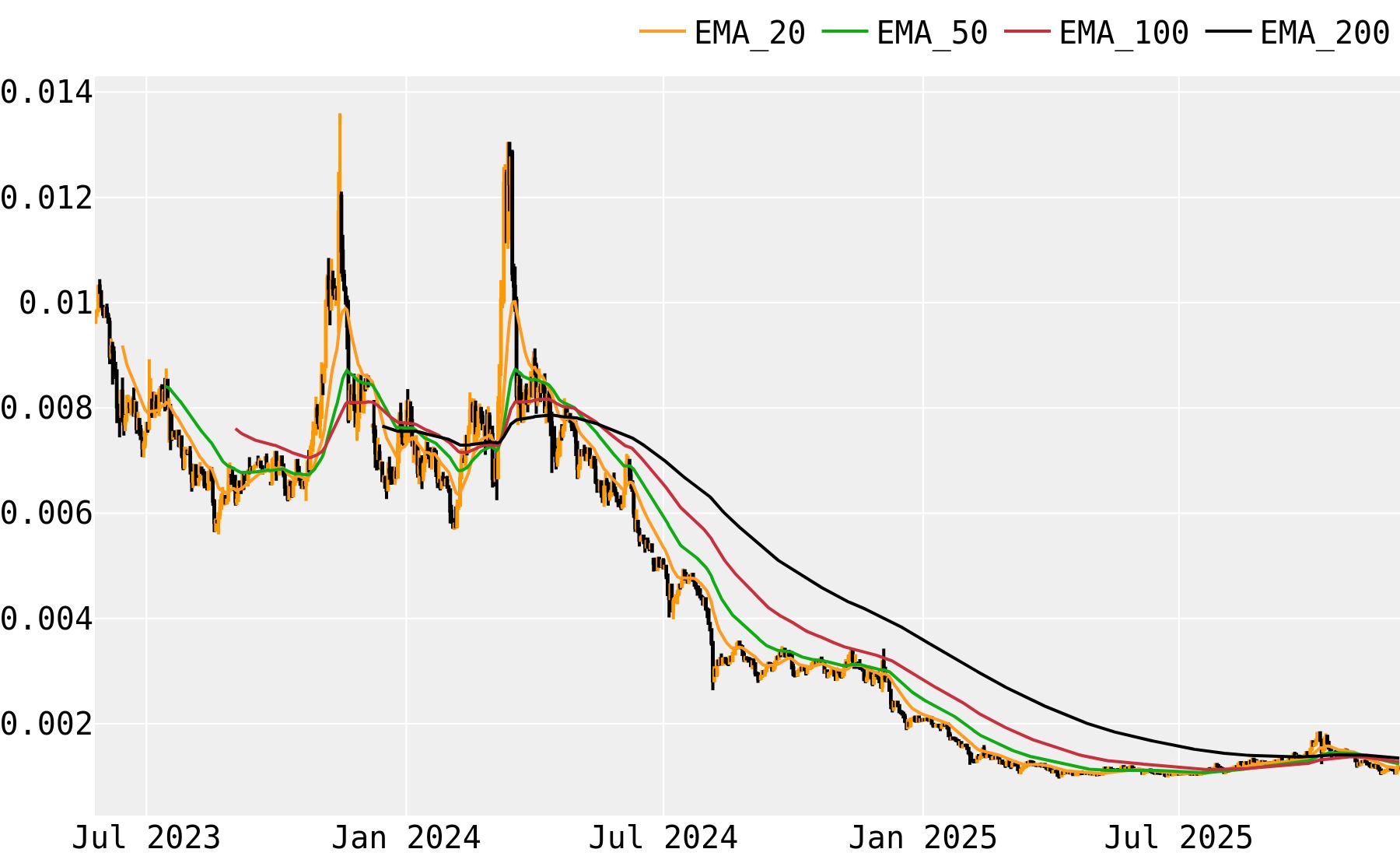 CrossWallet CWT Exponential moving averages