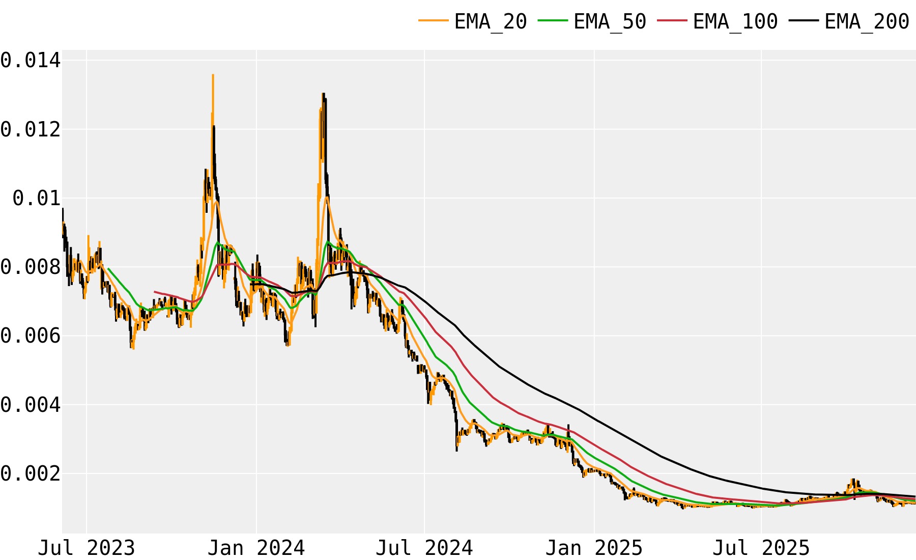 CrossWallet CWT Экспоненциальные скользящие средние