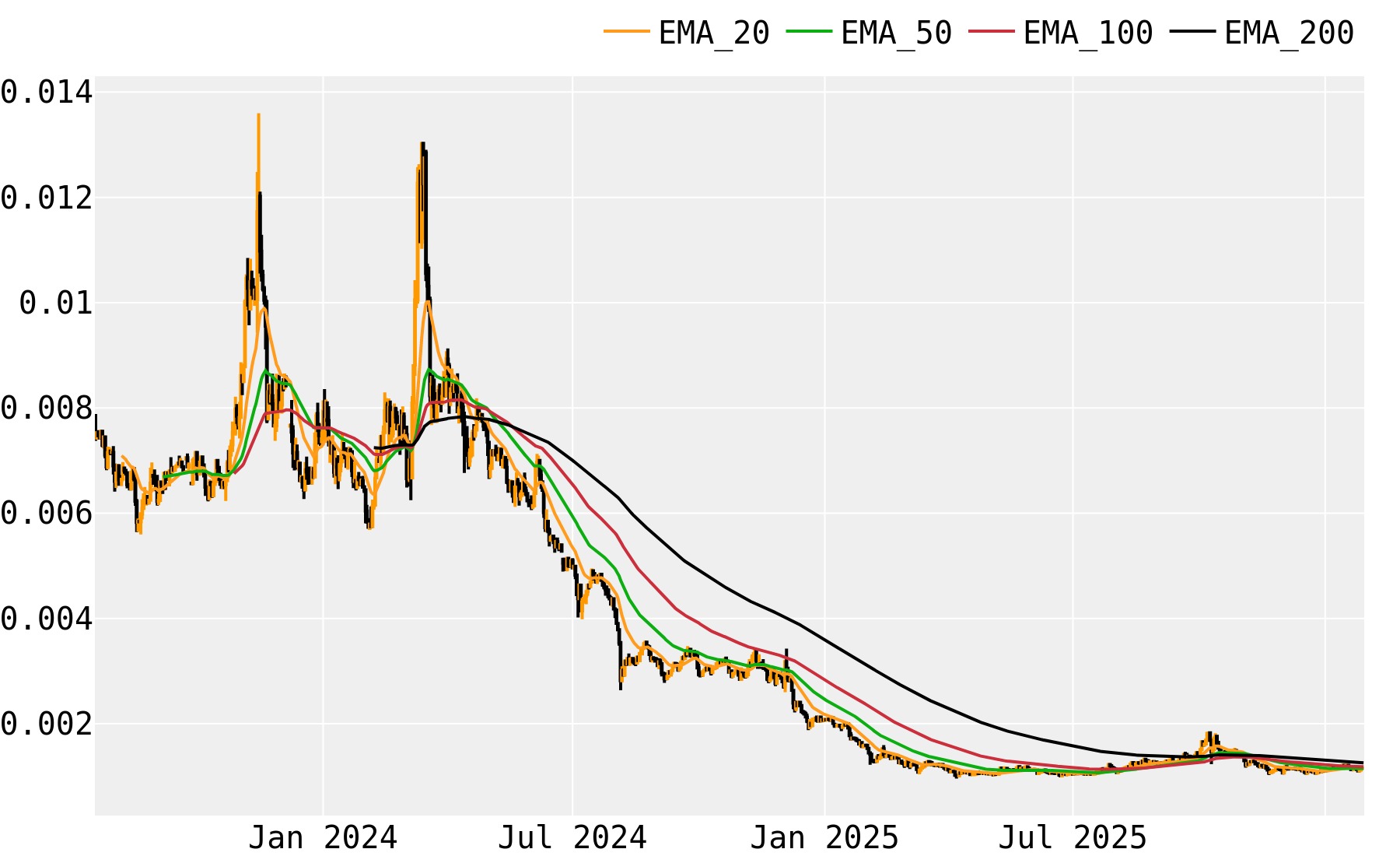 CrossWallet CWT Экспоненциальные скользящие средние