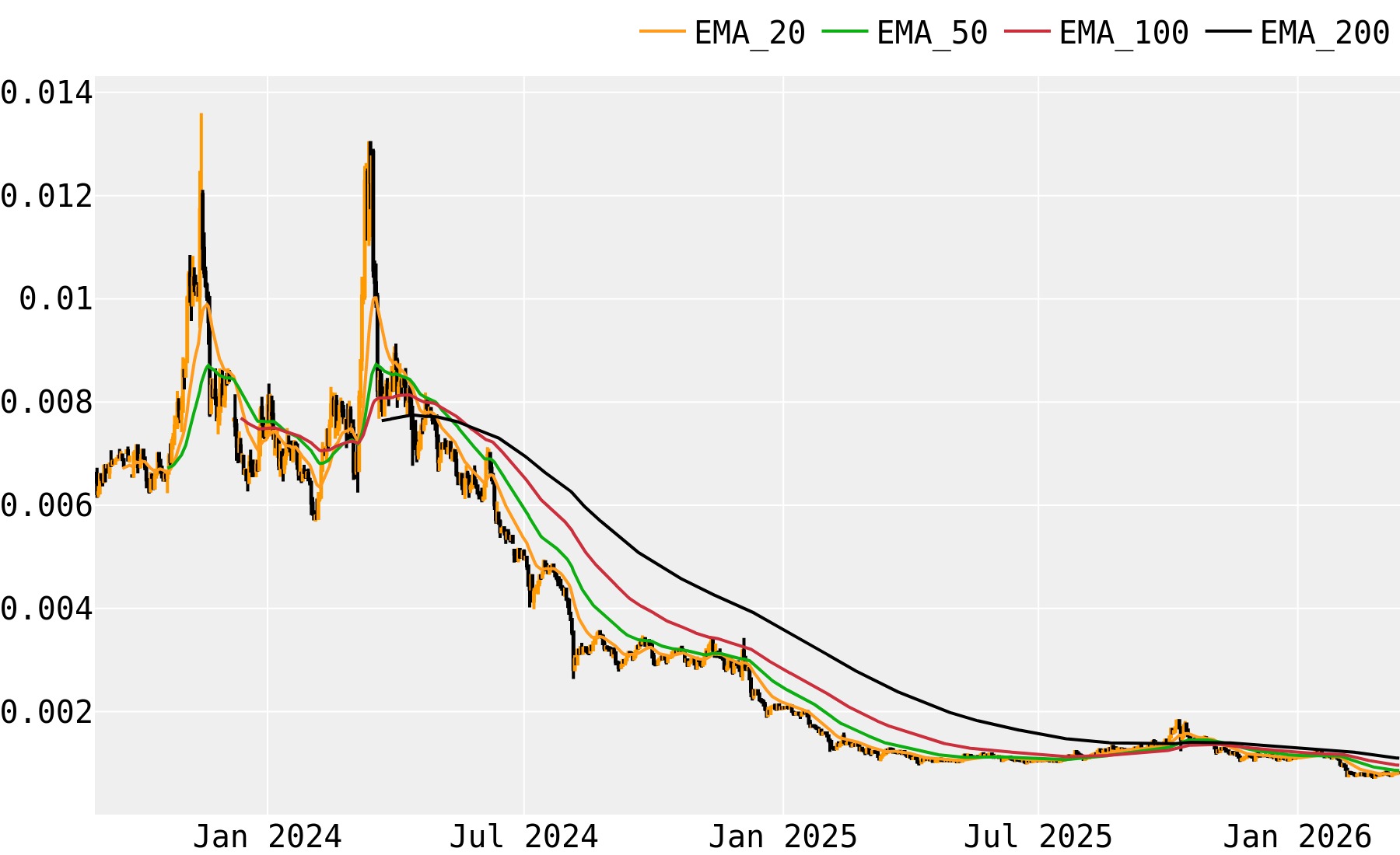 CrossWallet CWT Экспоненциальные скользящие средние