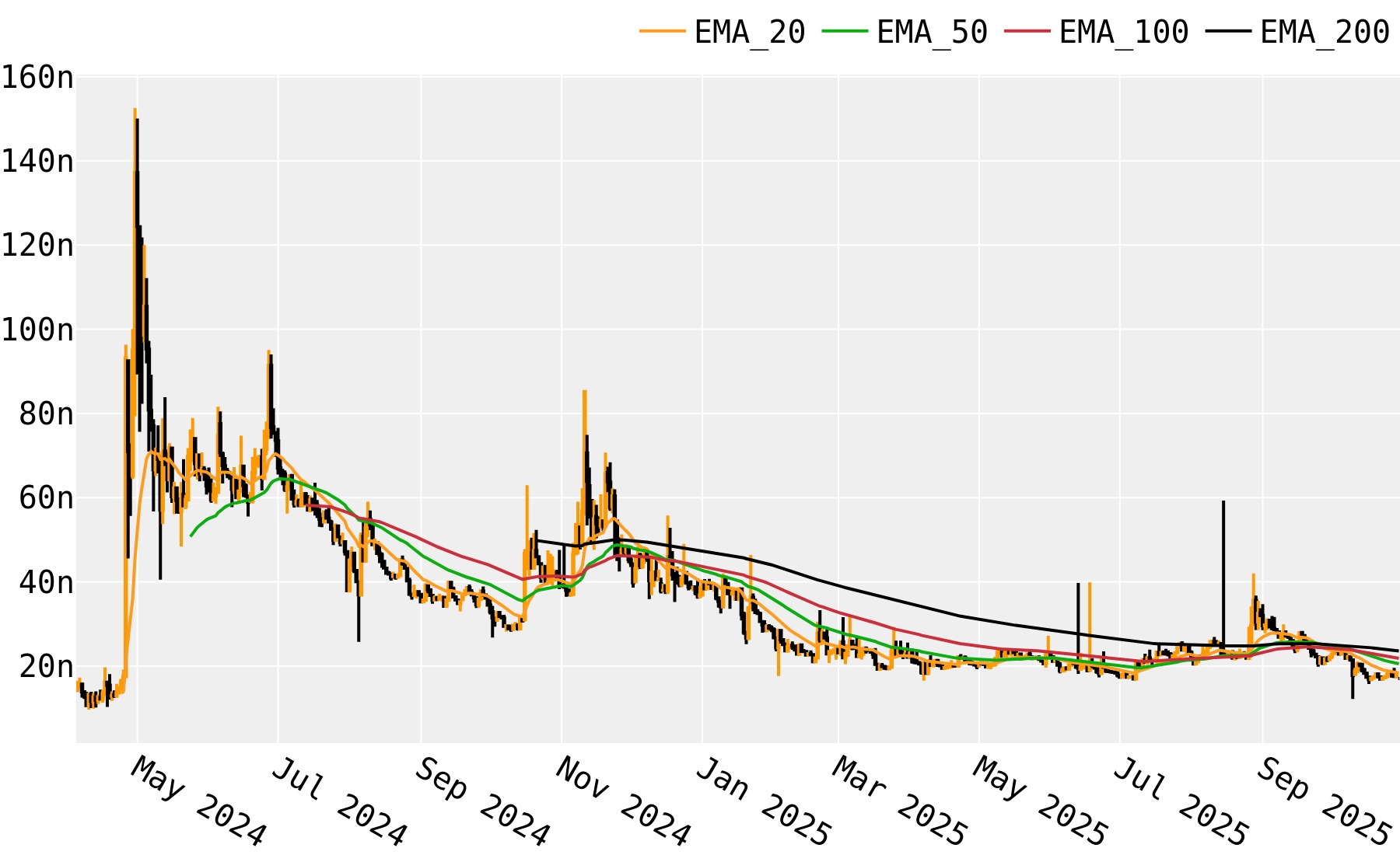 crow with knife CAW Exponential moving averages