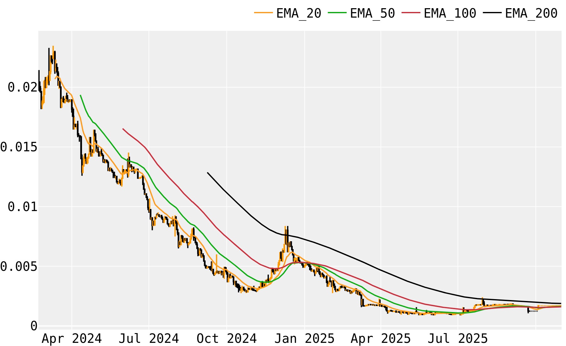 CrowdSwap CROWD Exponential moving averages
