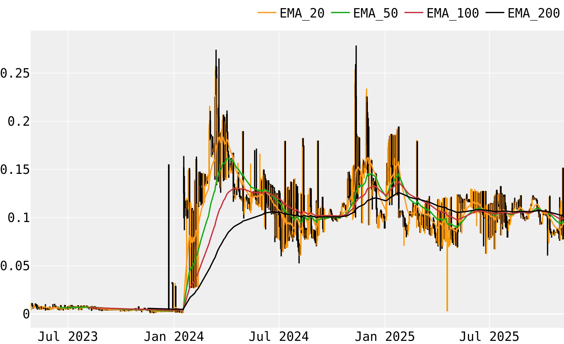 Crown CRW Exponential moving averages