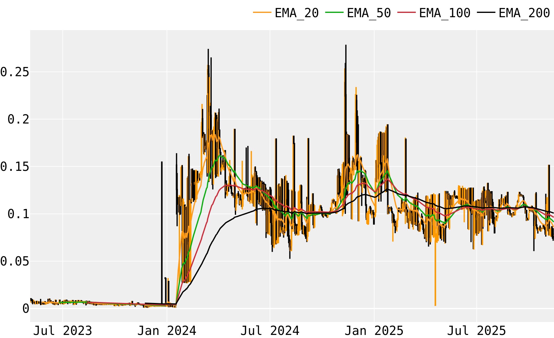 Crown CRW Exponential moving averages
