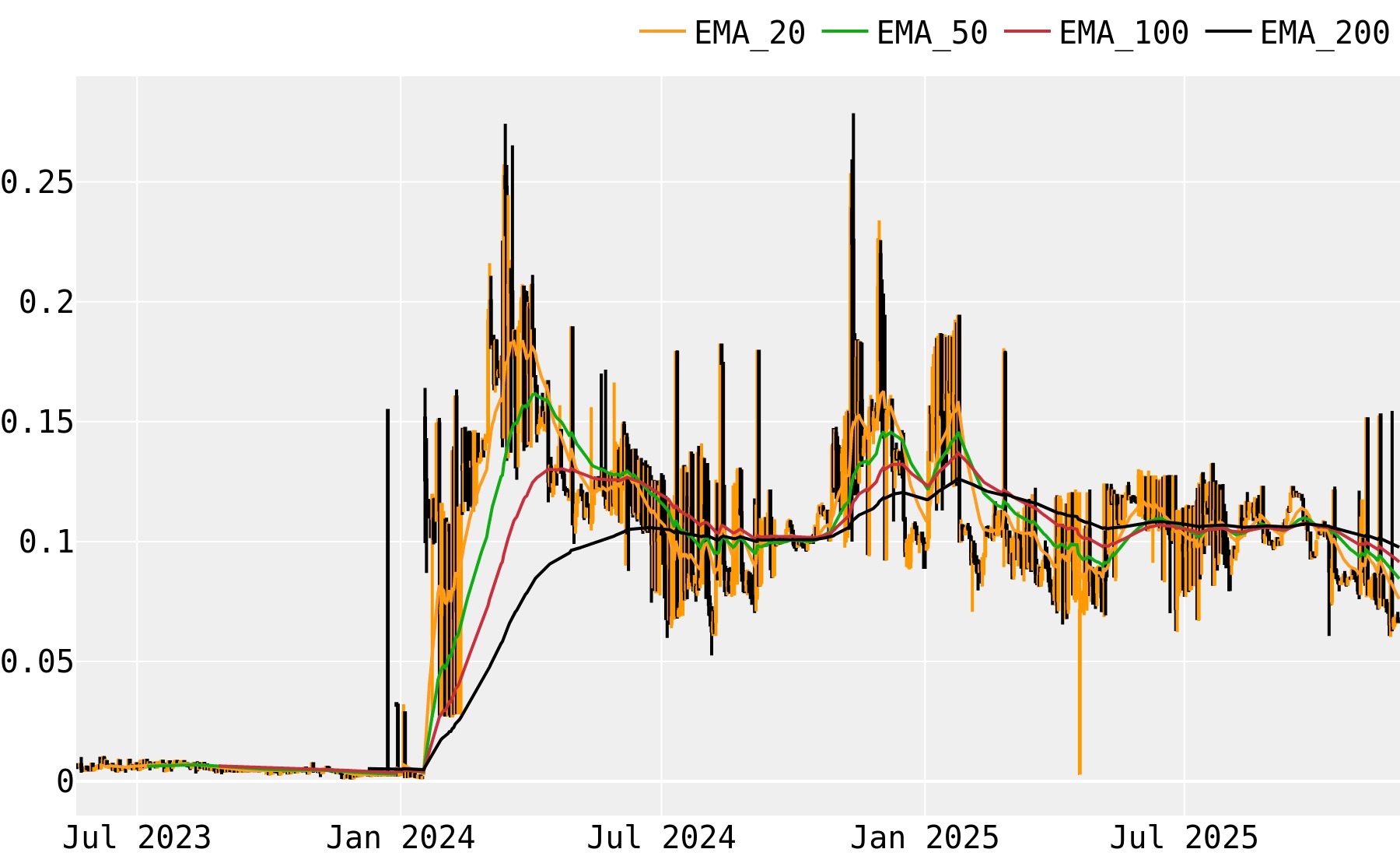 Crown CRW Exponential moving averages