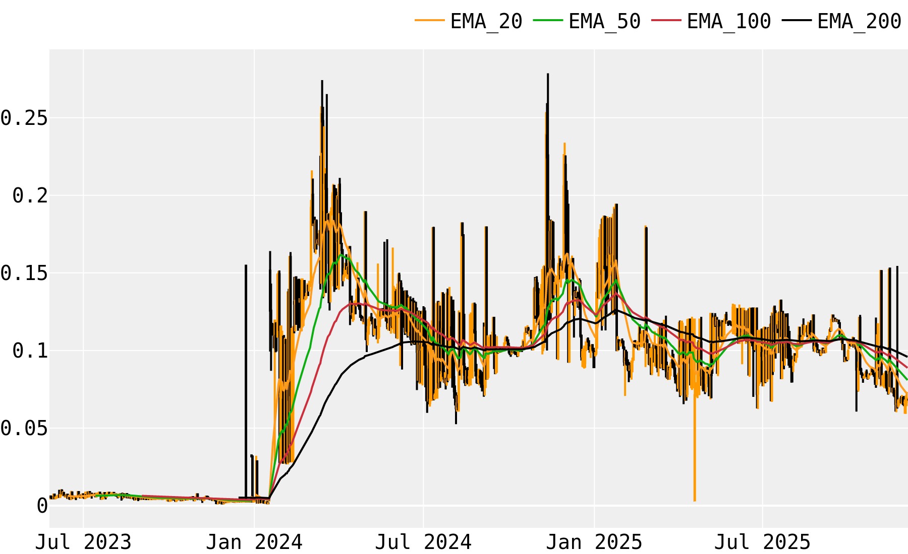 Crown CRW Exponential moving averages