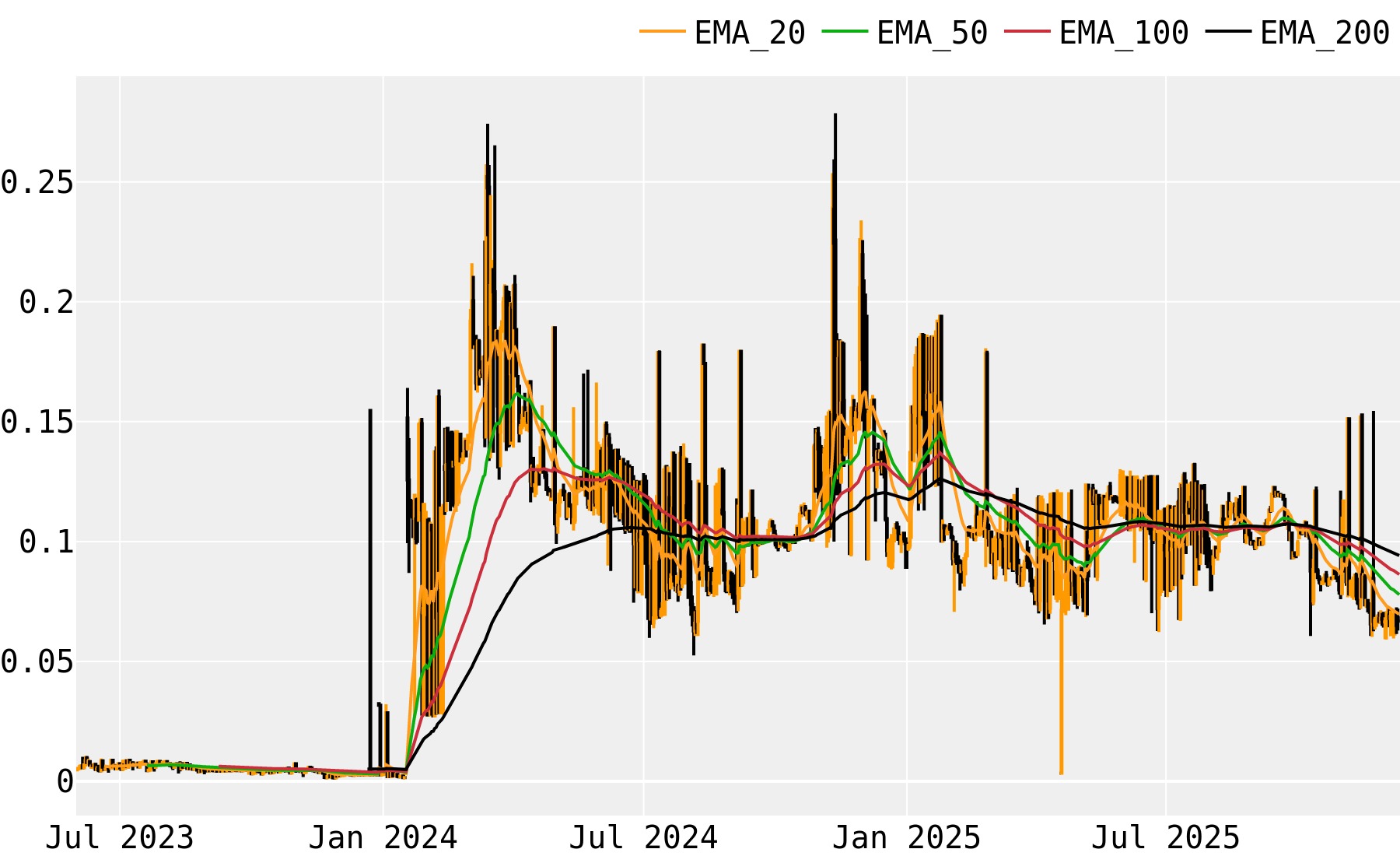 Crown CRW Exponential moving averages