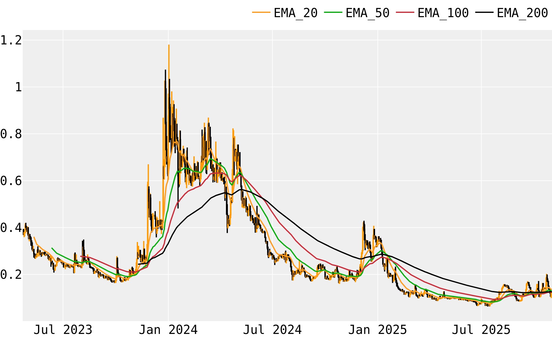Seascape Crowns Exponentiell gleitende Durchschnitte