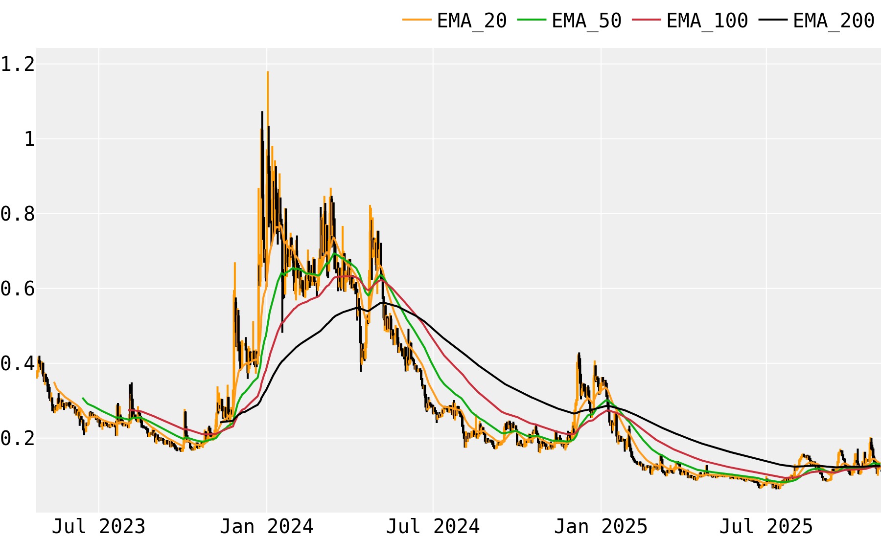Seascape Crowns CWS Exponential moving averages