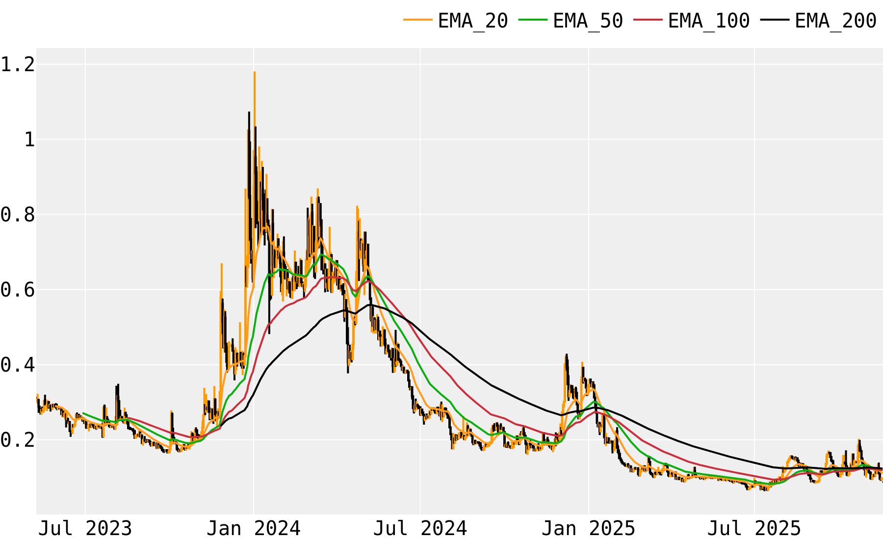 Seascape Crowns CWS Exponential moving averages