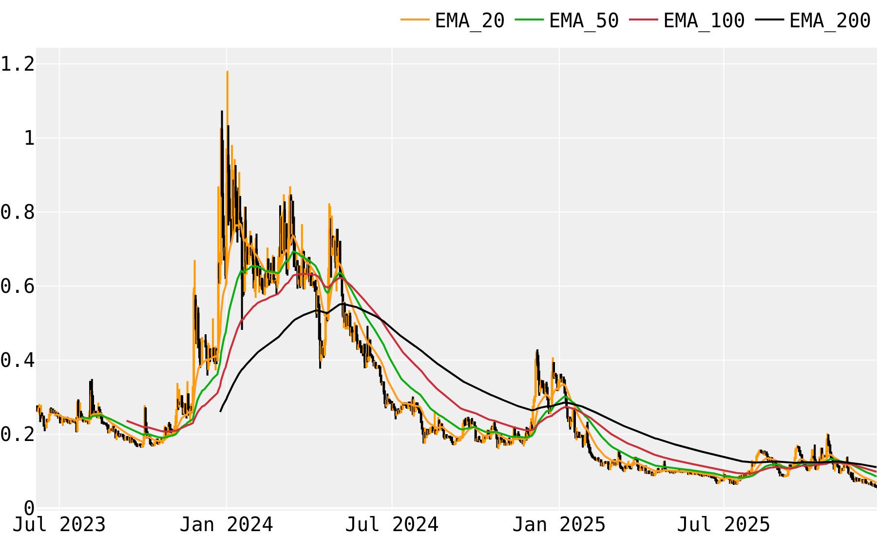 Seascape Crowns CWS Экспоненциальные скользящие средние