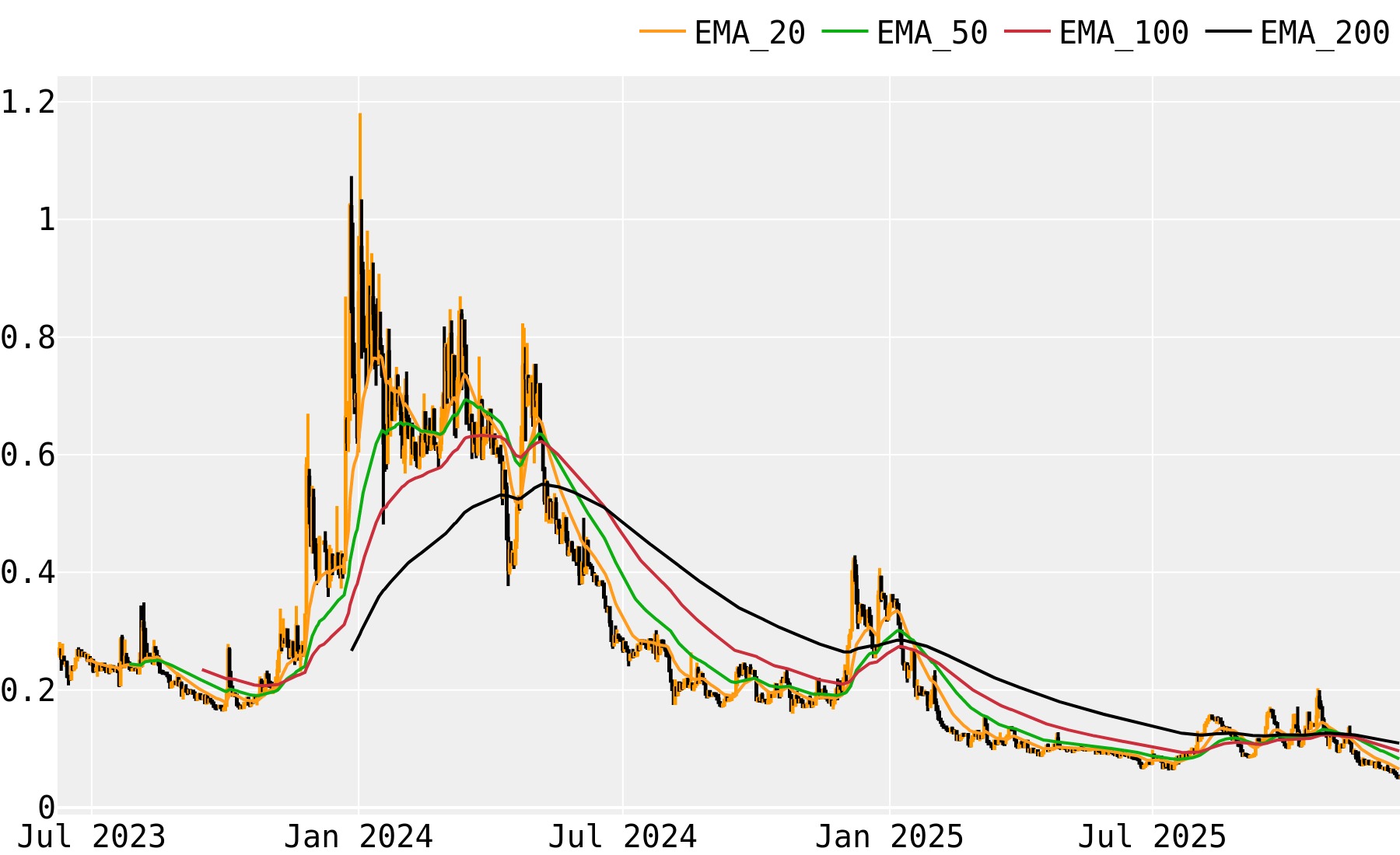 Medias móviles exponenciales de Seascape Crowns