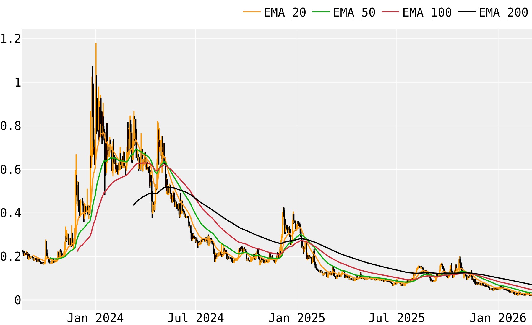 Seascape Crowns CWS Экспоненциальные скользящие средние