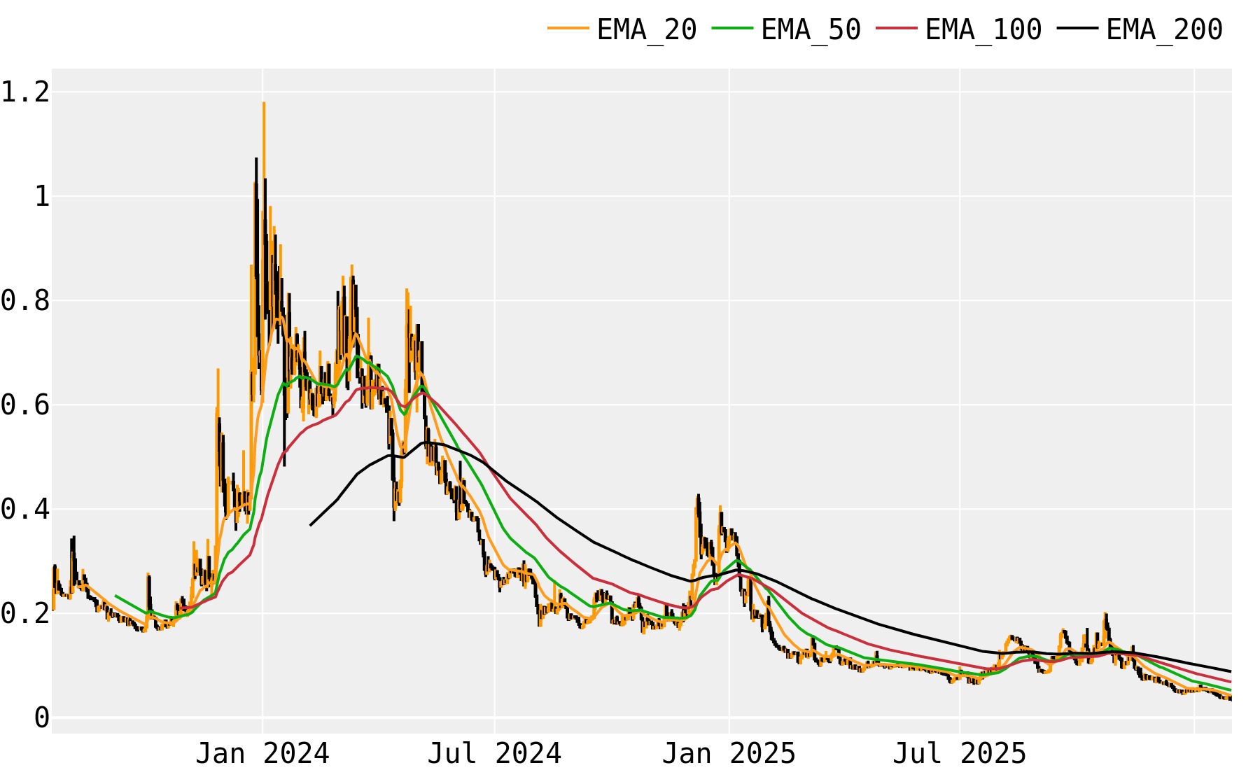 Seascape Crowns Üstel Hareketli Ortalamaları