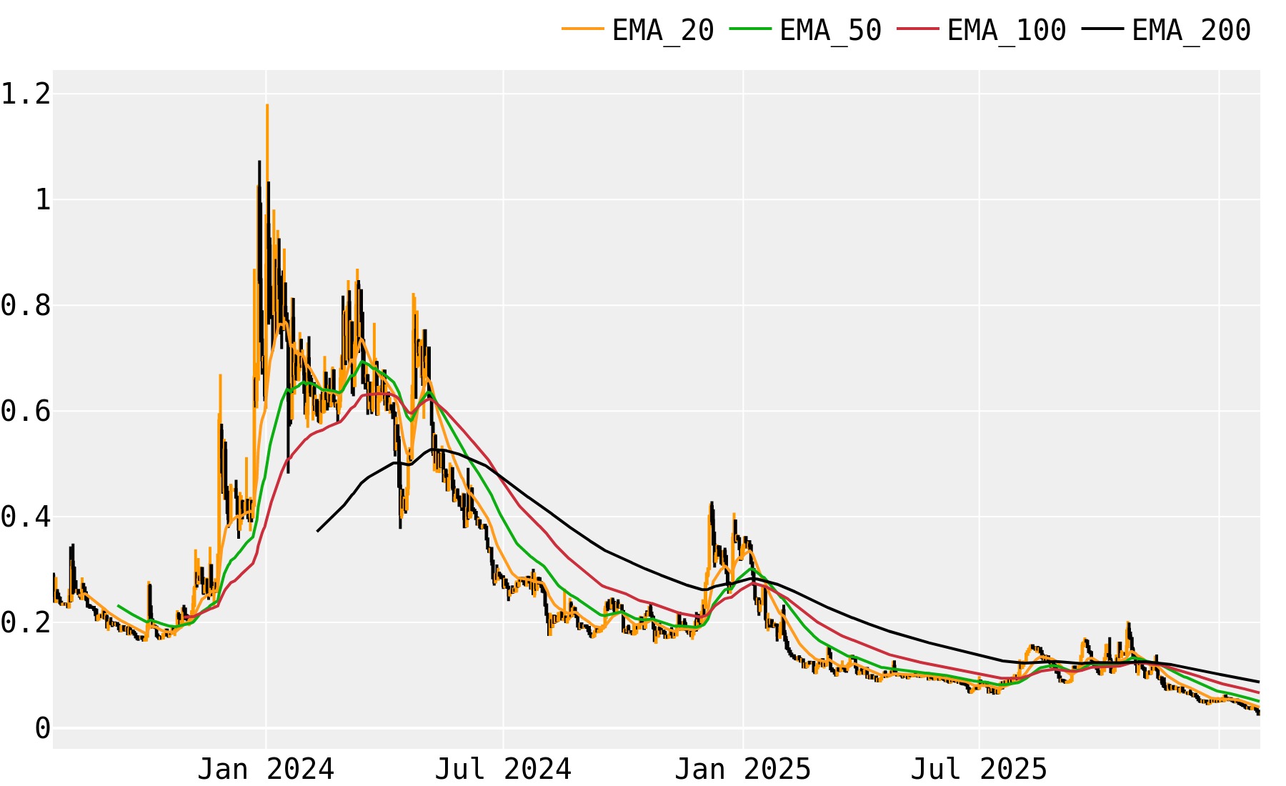 Medias móviles exponenciales de Seascape Crowns