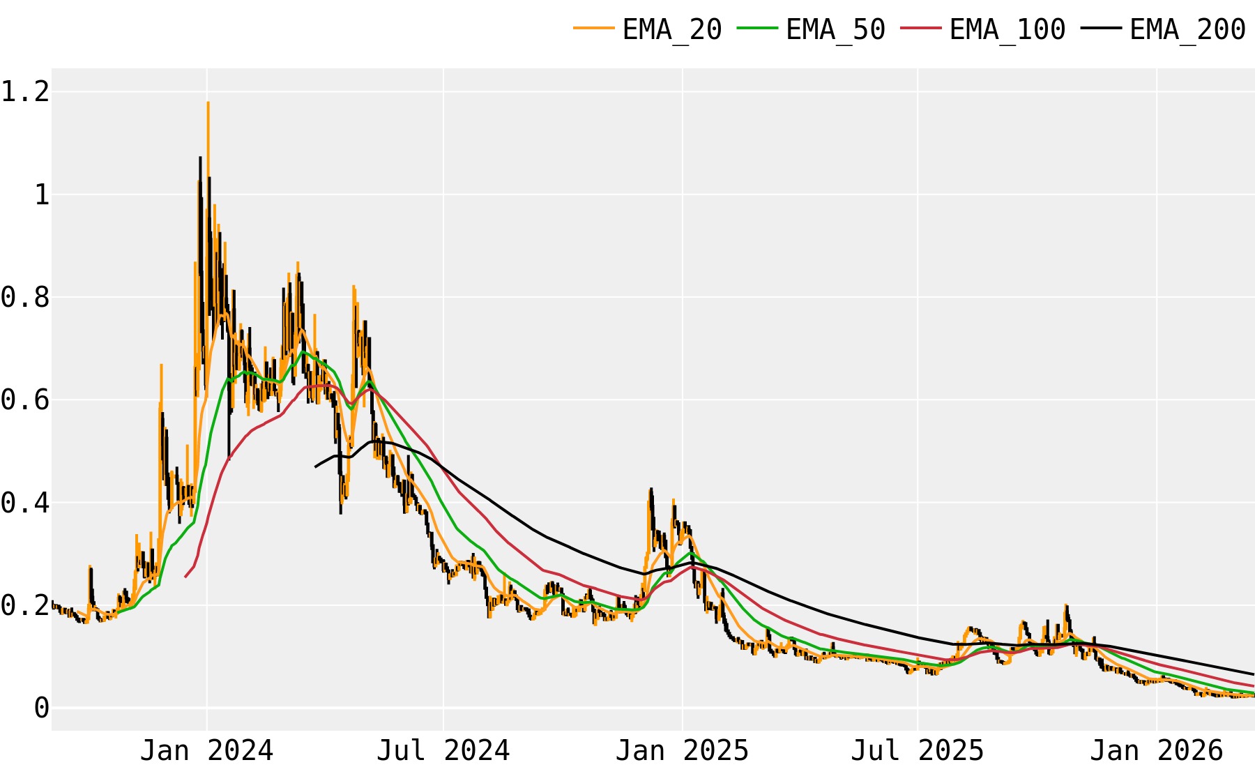 Medias móviles exponenciales de Seascape Crowns
