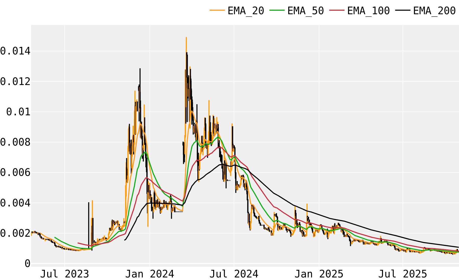 Crowny Token CRWNY Экспоненциальные скользящие средние