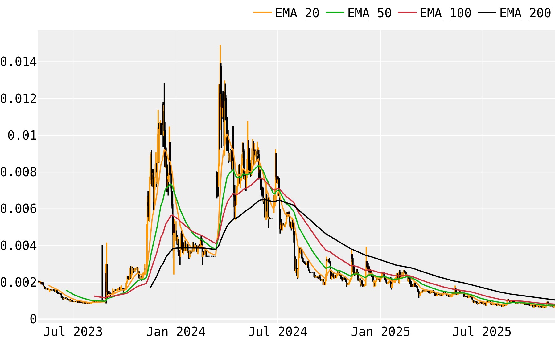 Crowny Token CRWNY Exponential moving averages