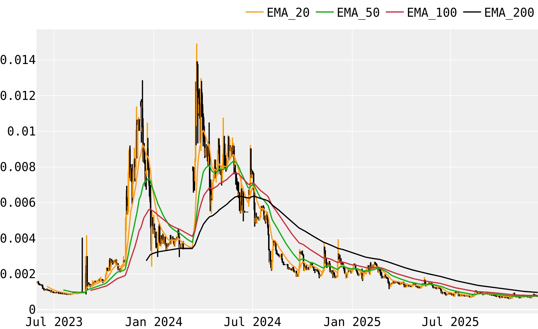 Crowny Token CRWNY Exponential moving averages