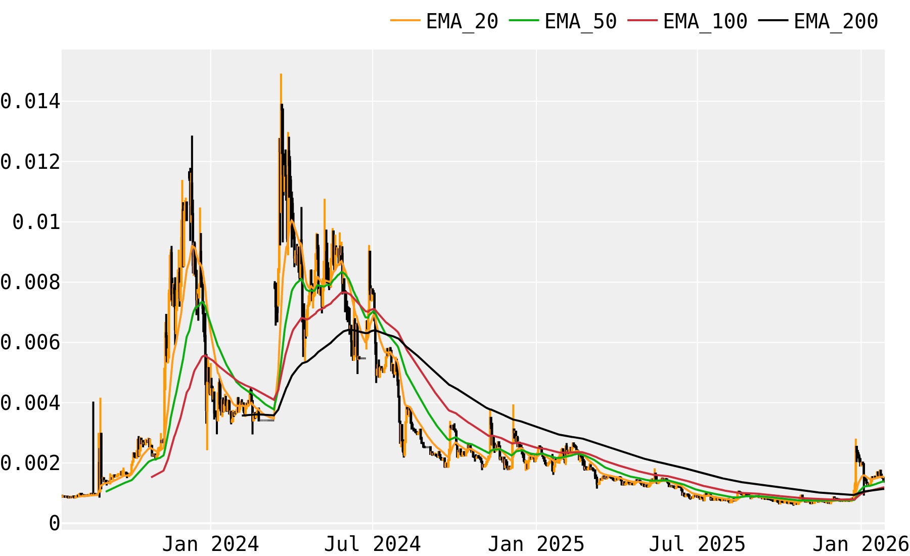 Crowny Token CRWNY Экспоненциальные скользящие средние