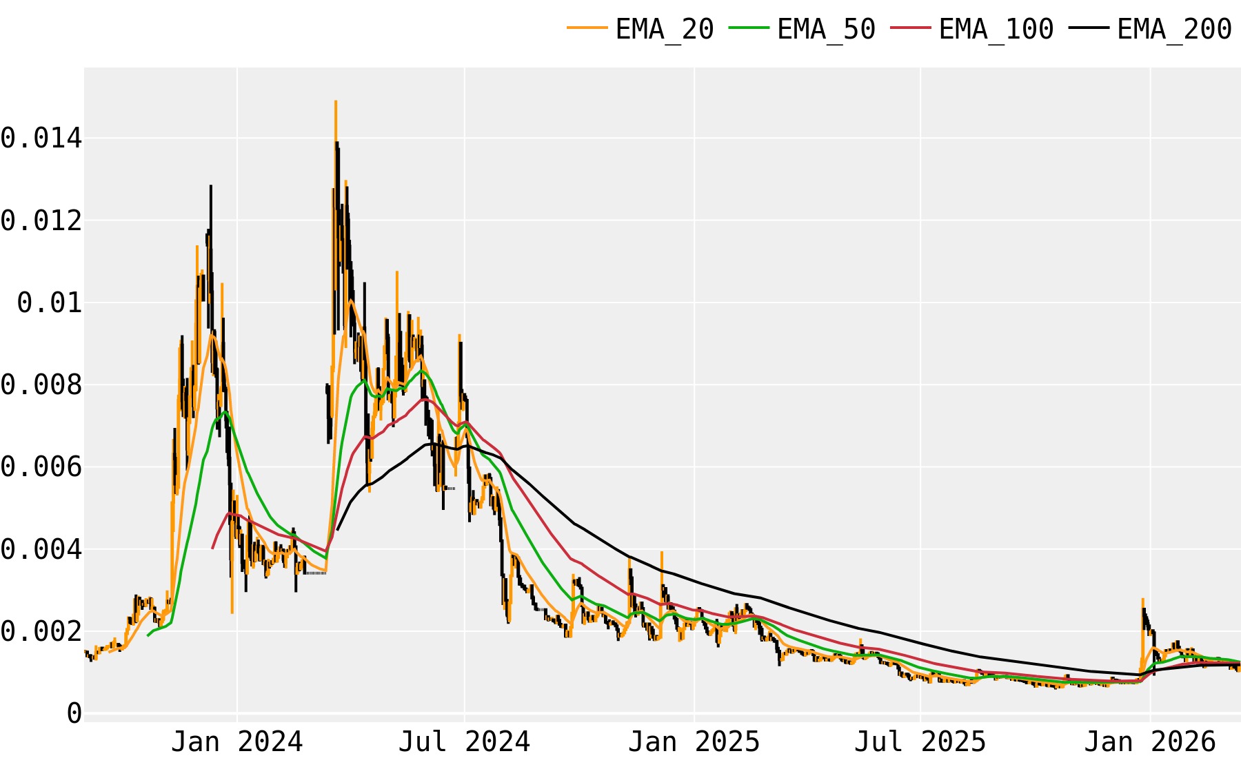 Crowny Token CRWNY Экспоненциальные скользящие средние