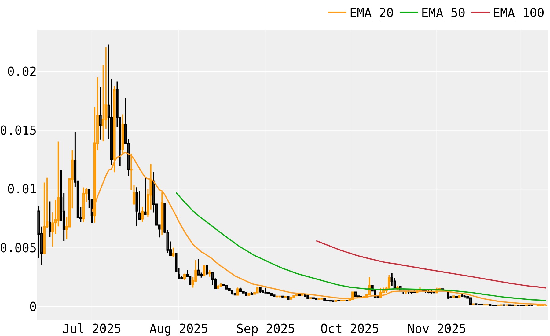 CryBaby CRYBB Exponential moving averages