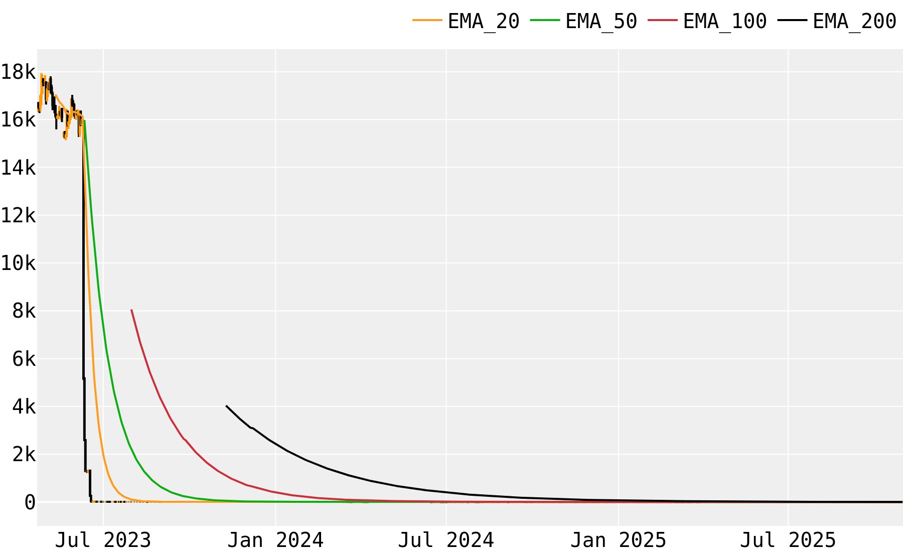 CRYN CRYN Exponential moving averages
