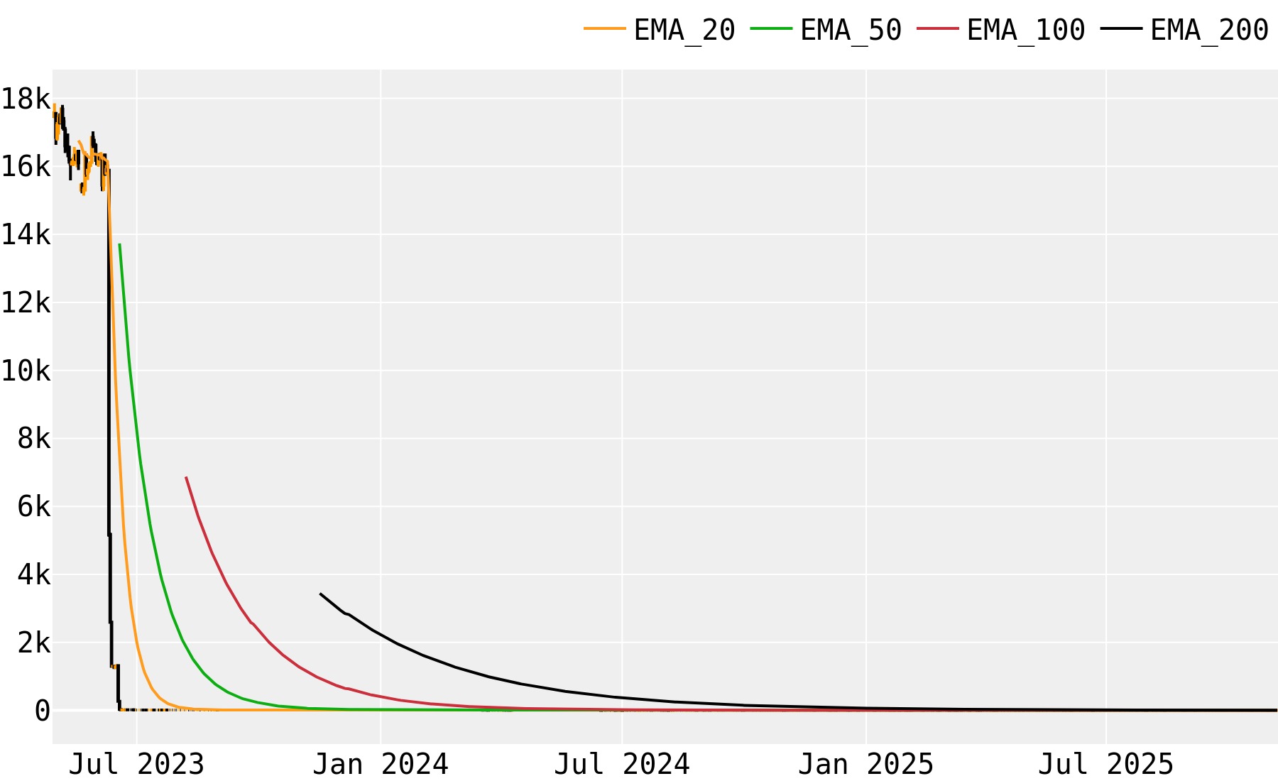 CRYN CRYN Exponential moving averages