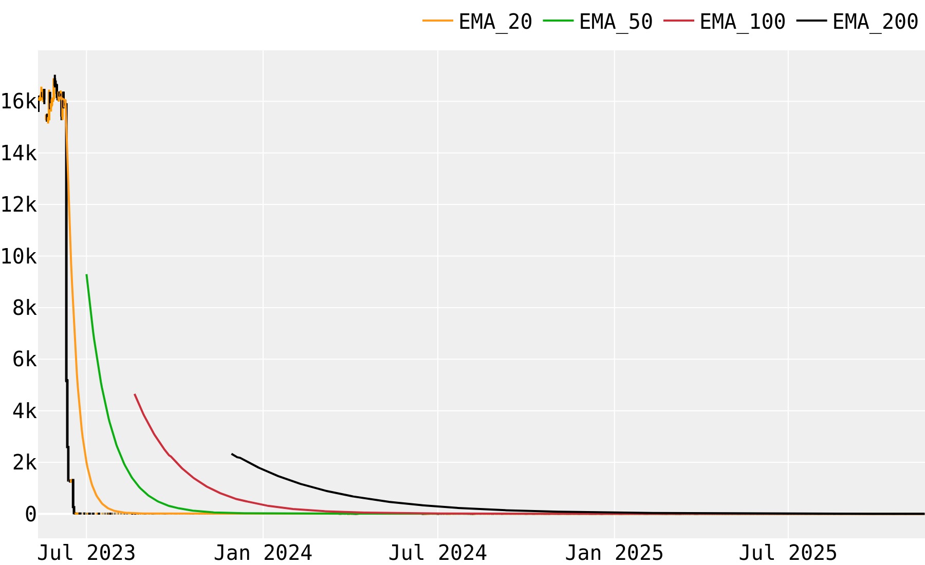 CRYN CRYN Exponential moving averages