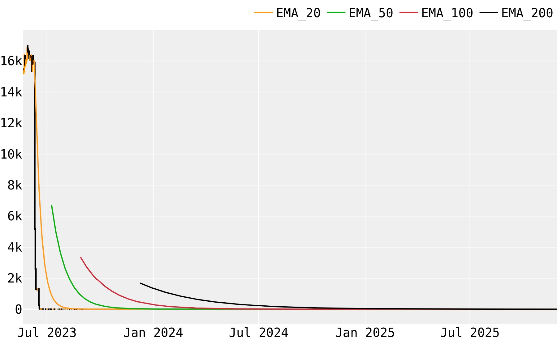 CRYN CRYN Exponential moving averages