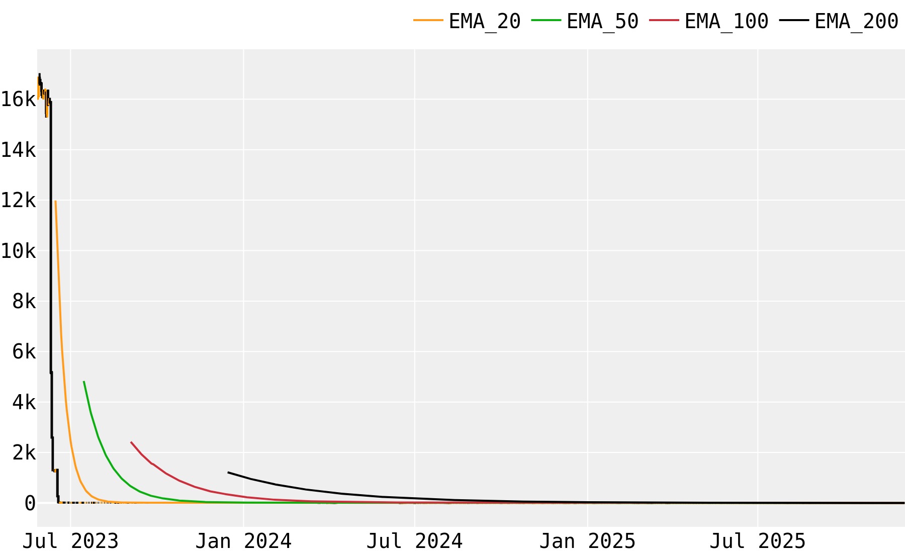 CRYN CRYN Exponential moving averages