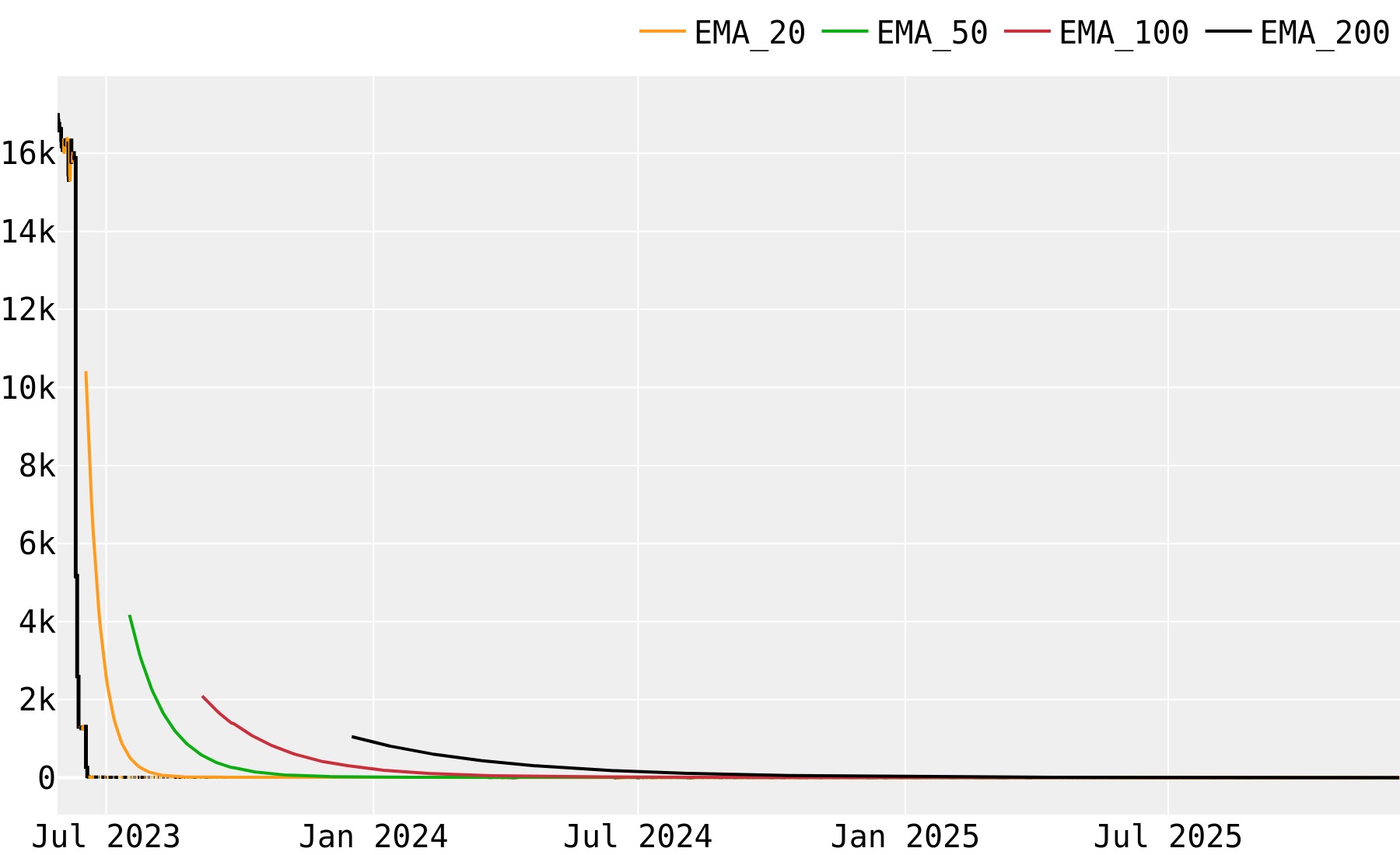 CRYN CRYN Exponential moving averages