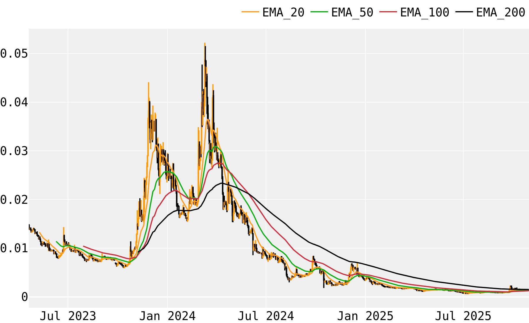 Cryowar Token CWAR Экспоненциальные скользящие средние