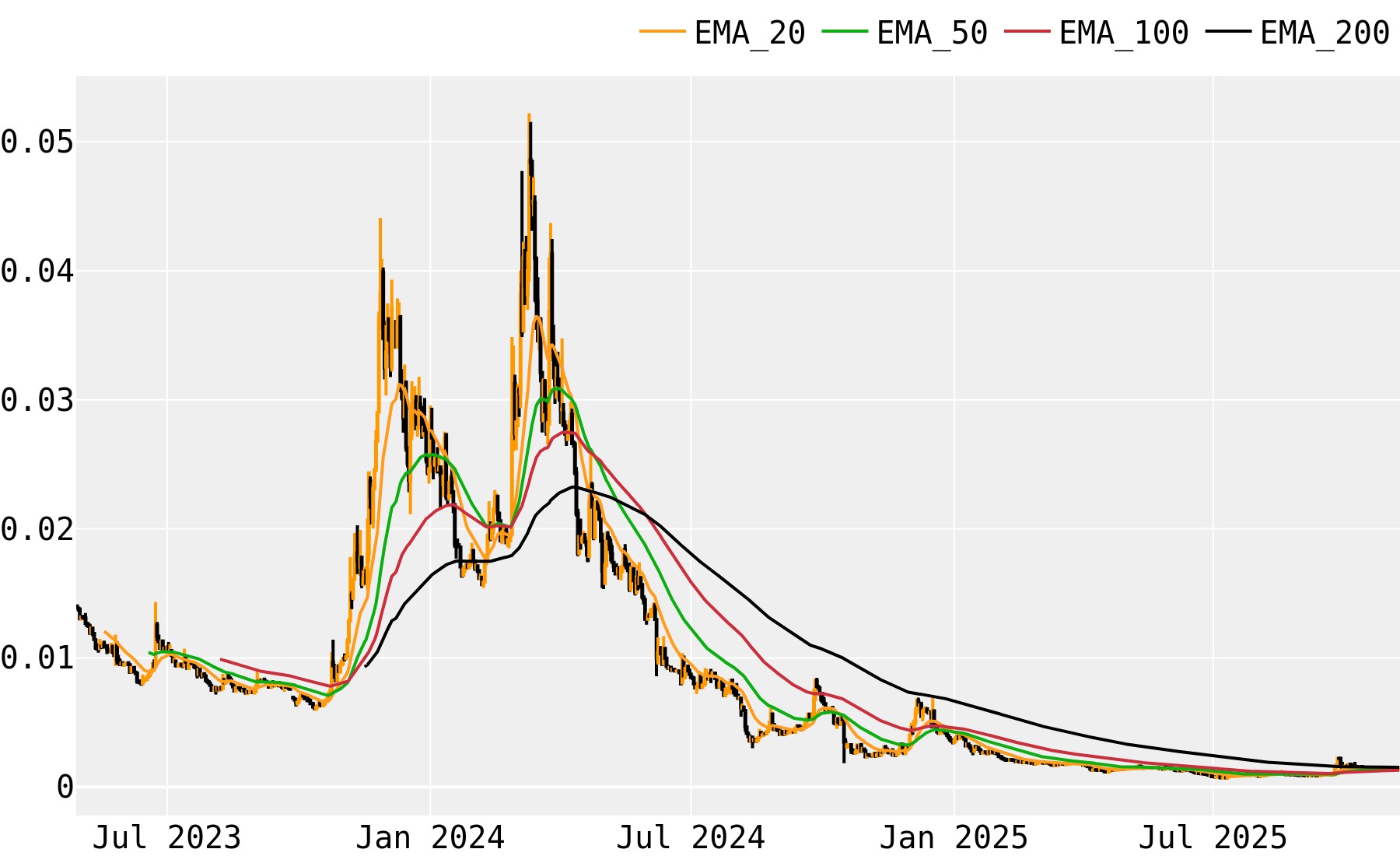 Cryowar Token CWAR Exponential moving averages
