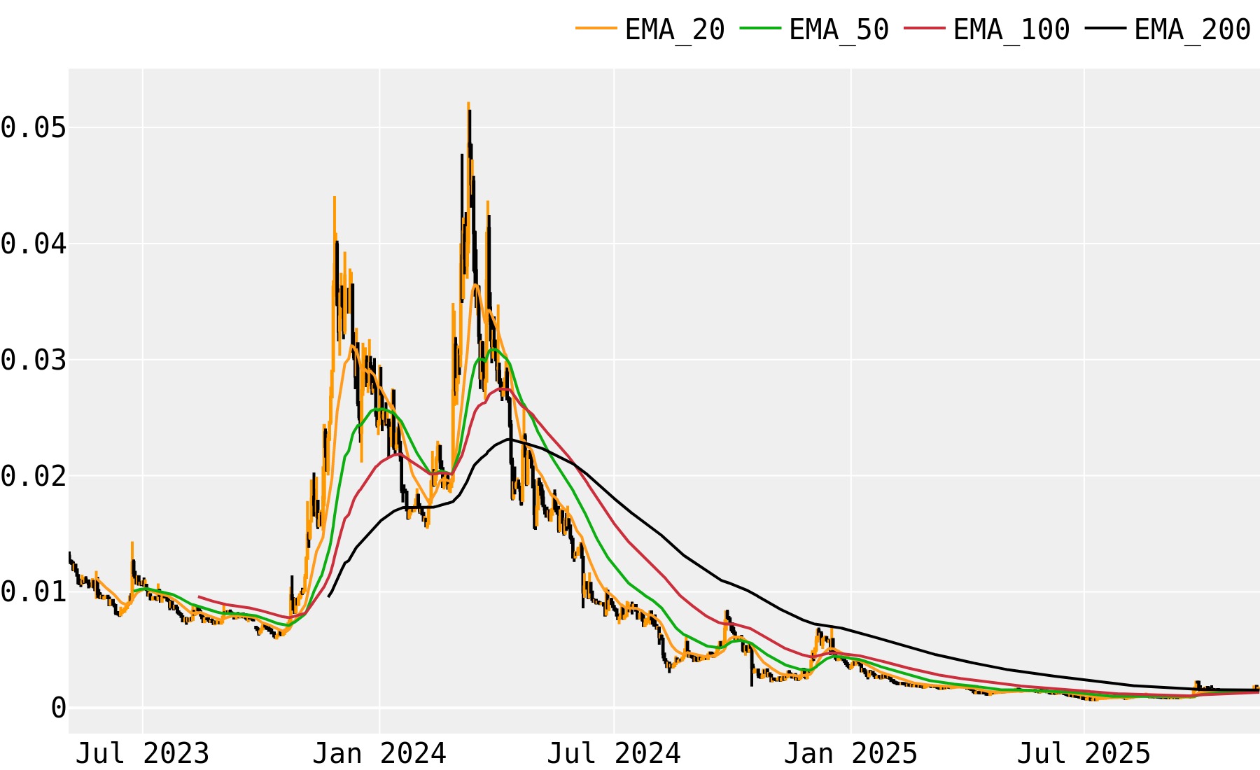 Cryowar Token CWAR Exponential moving averages