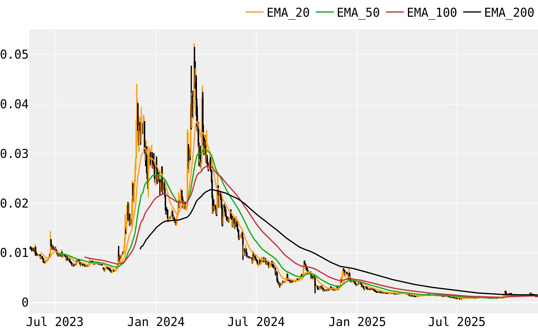 Cryowar Token CWAR Exponential moving averages