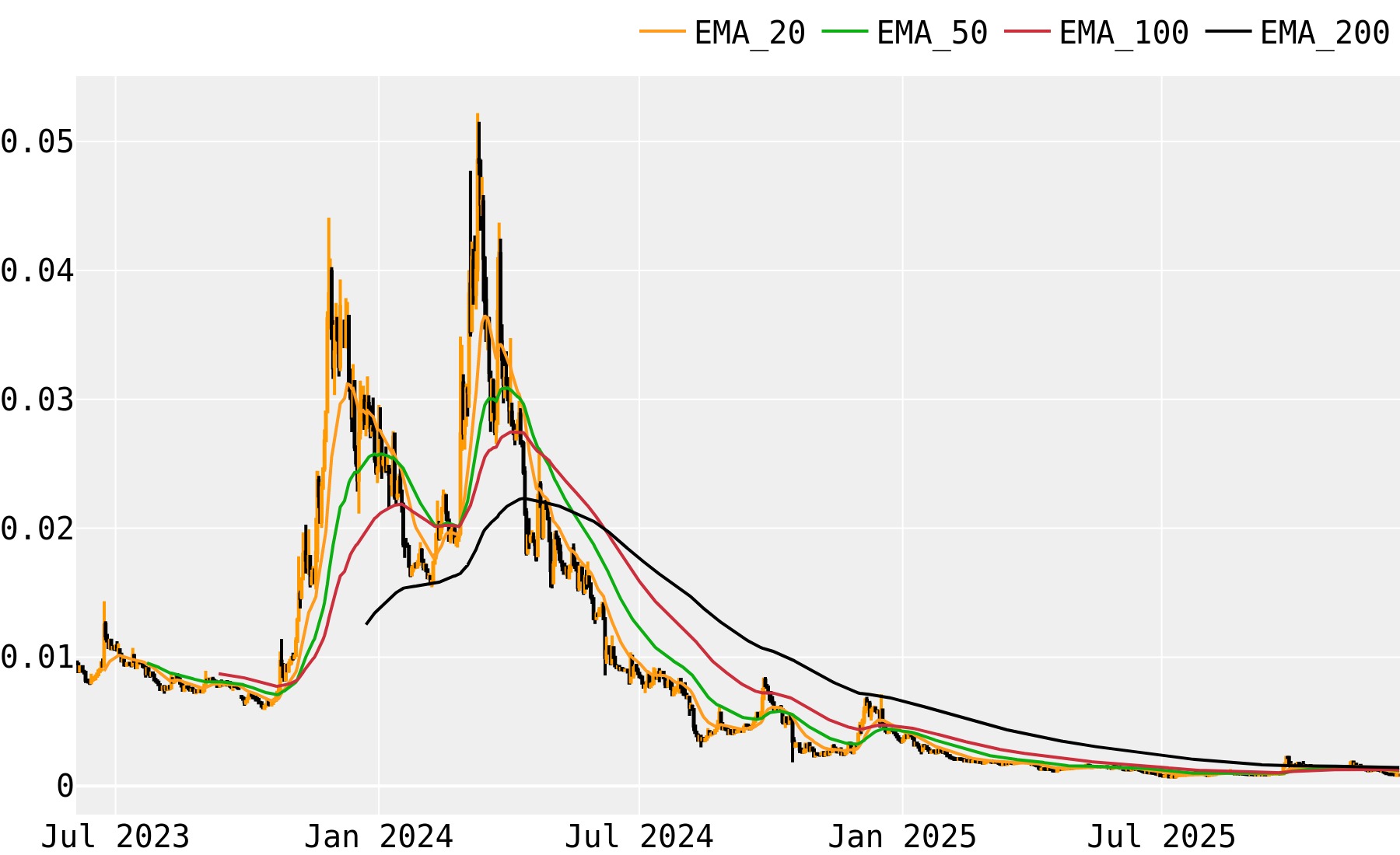 Cryowar Token CWAR Экспоненциальные скользящие средние