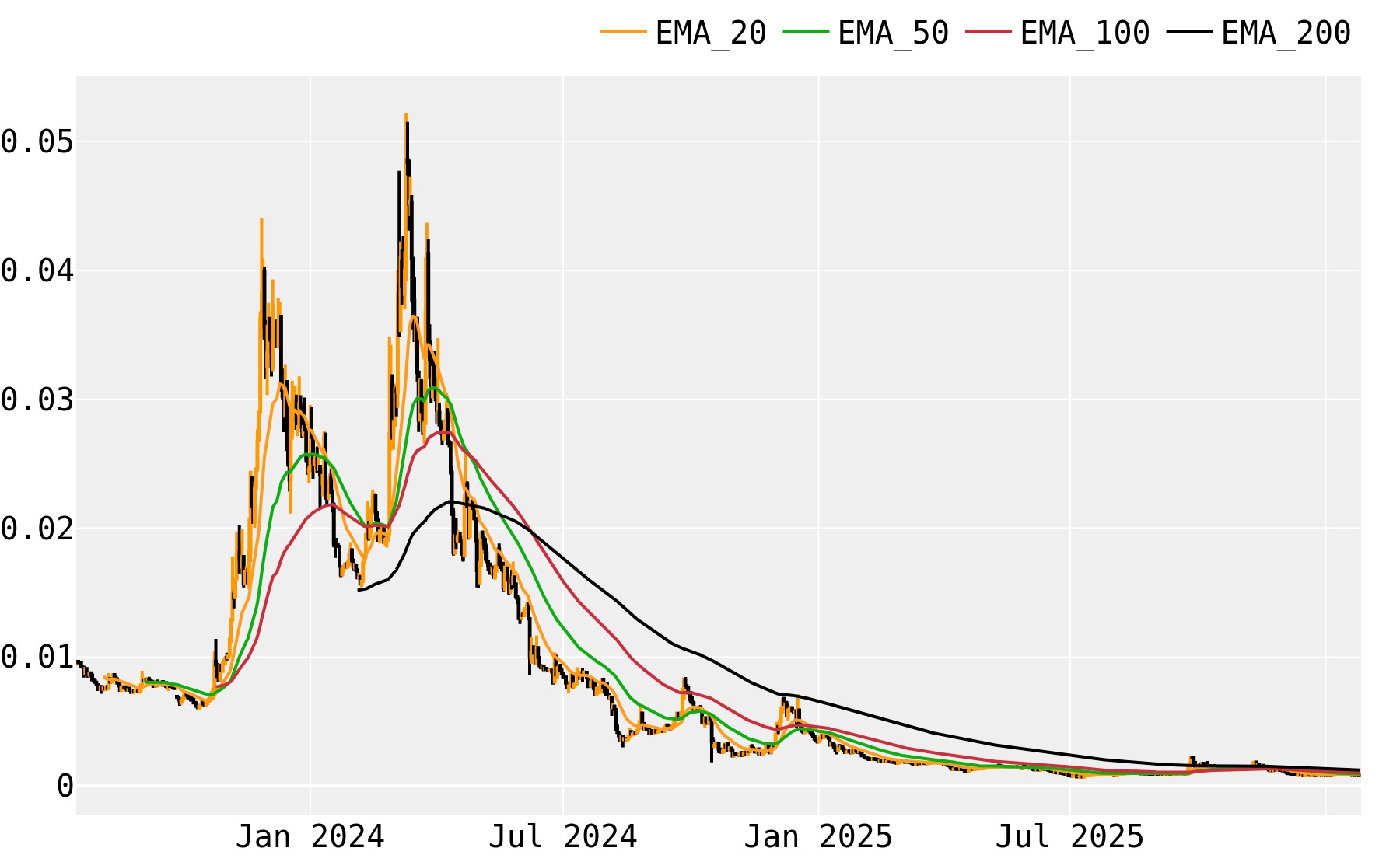 Cryowar Token CWAR Экспоненциальные скользящие средние