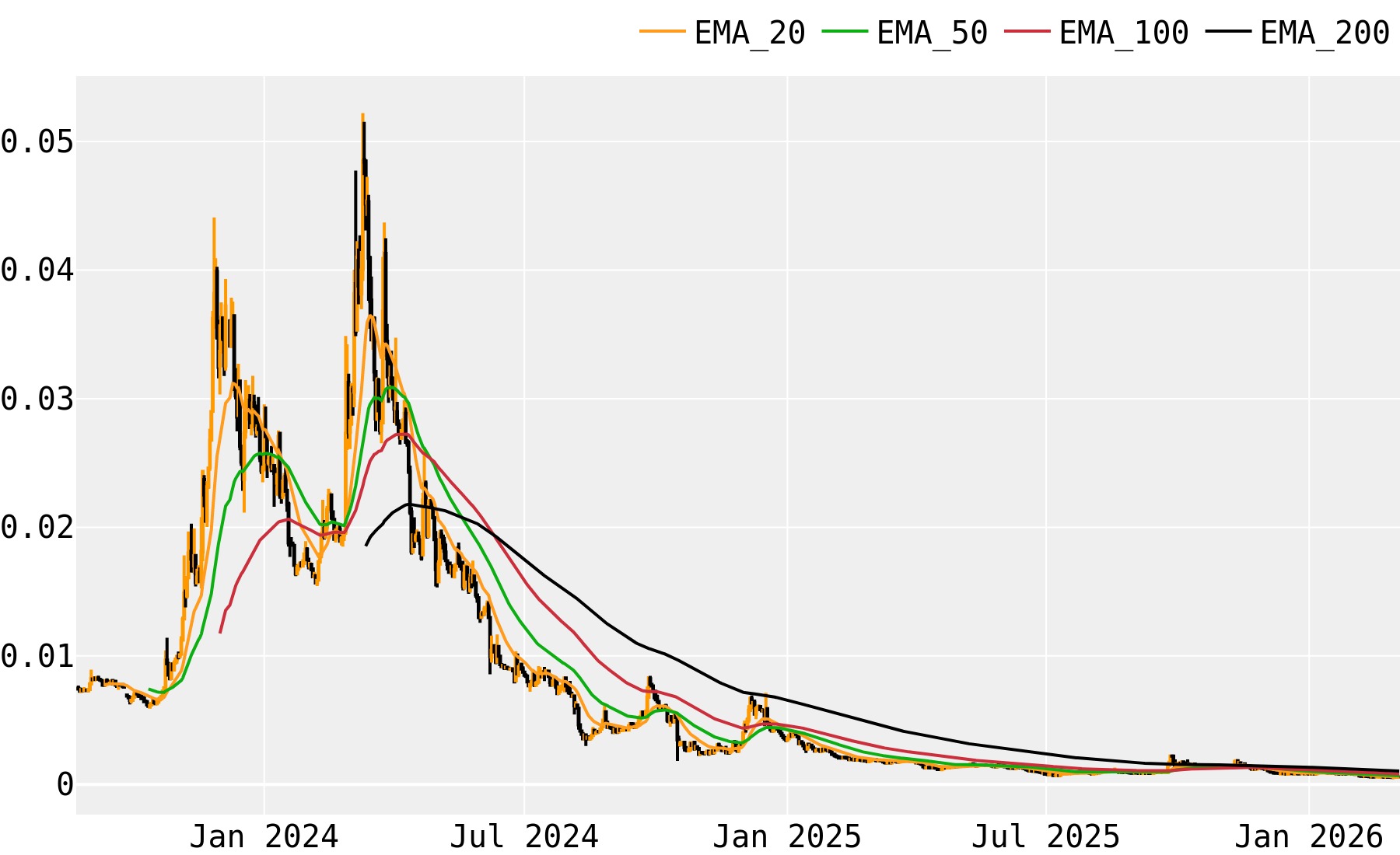 Cryowar Token CWAR Экспоненциальные скользящие средние