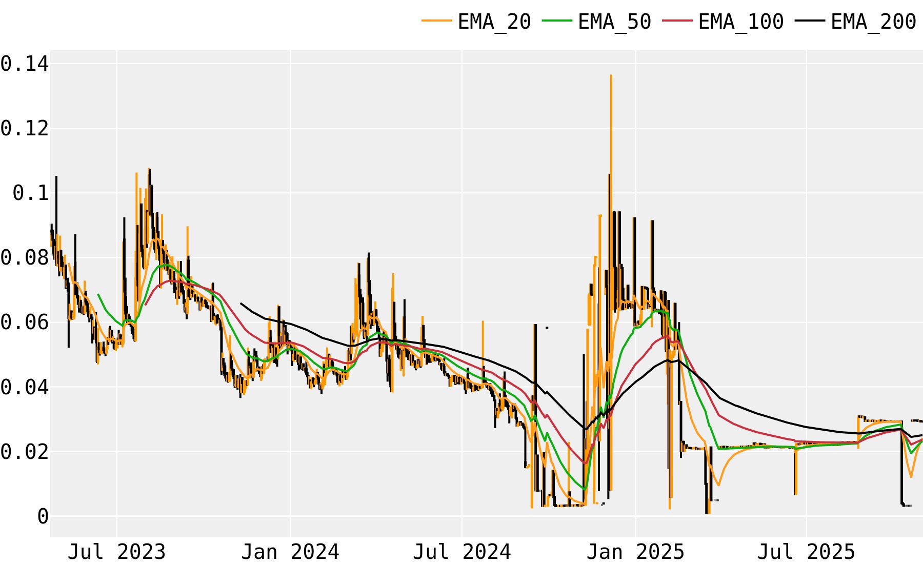 Crypterium Exponentiell gleitende Durchschnitte