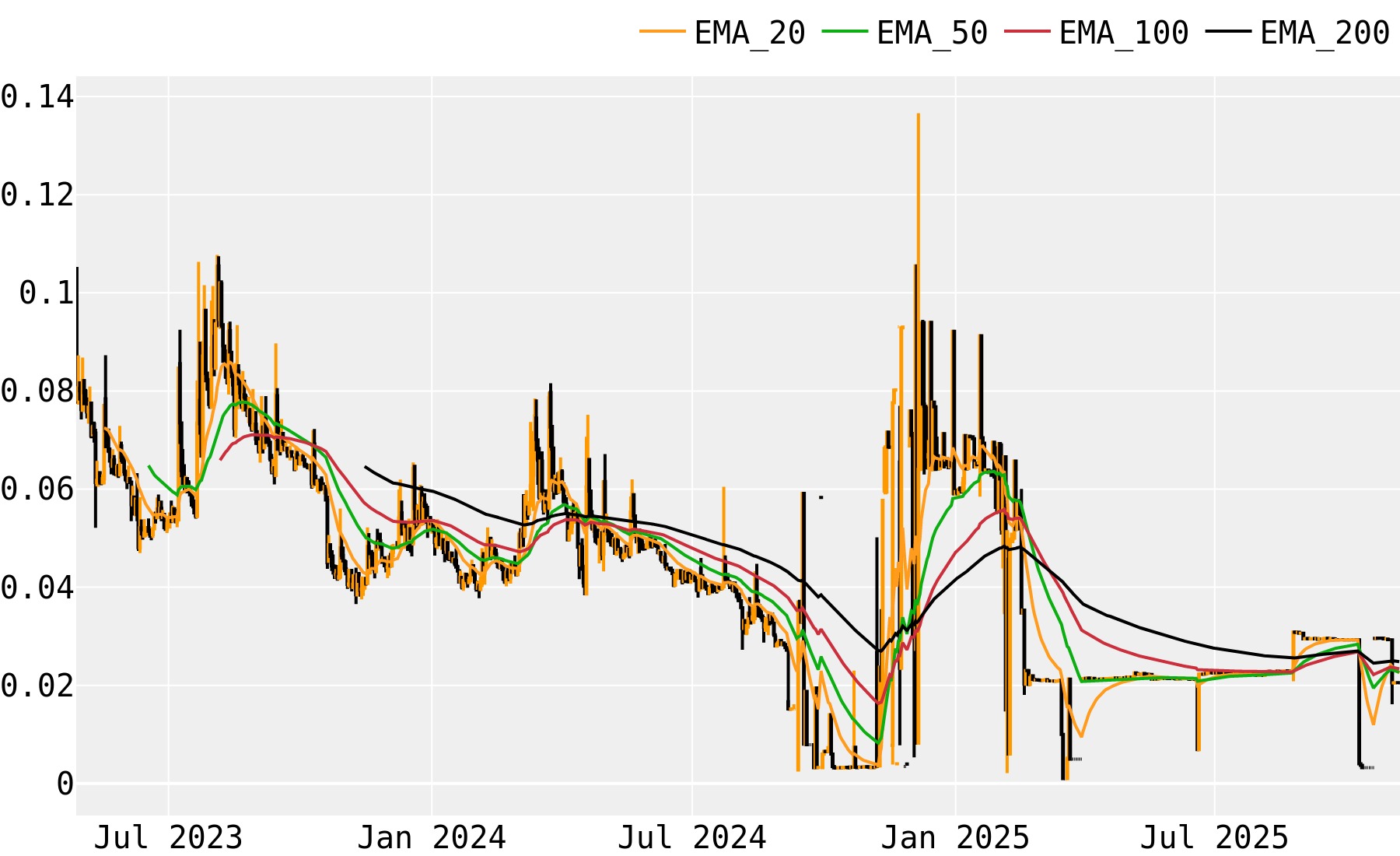 Crypterium CRPT Exponential moving averages