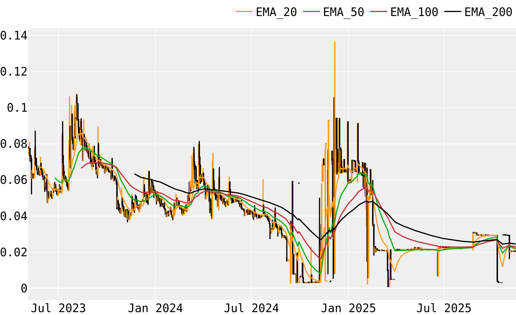 Crypterium CRPT Exponential moving averages