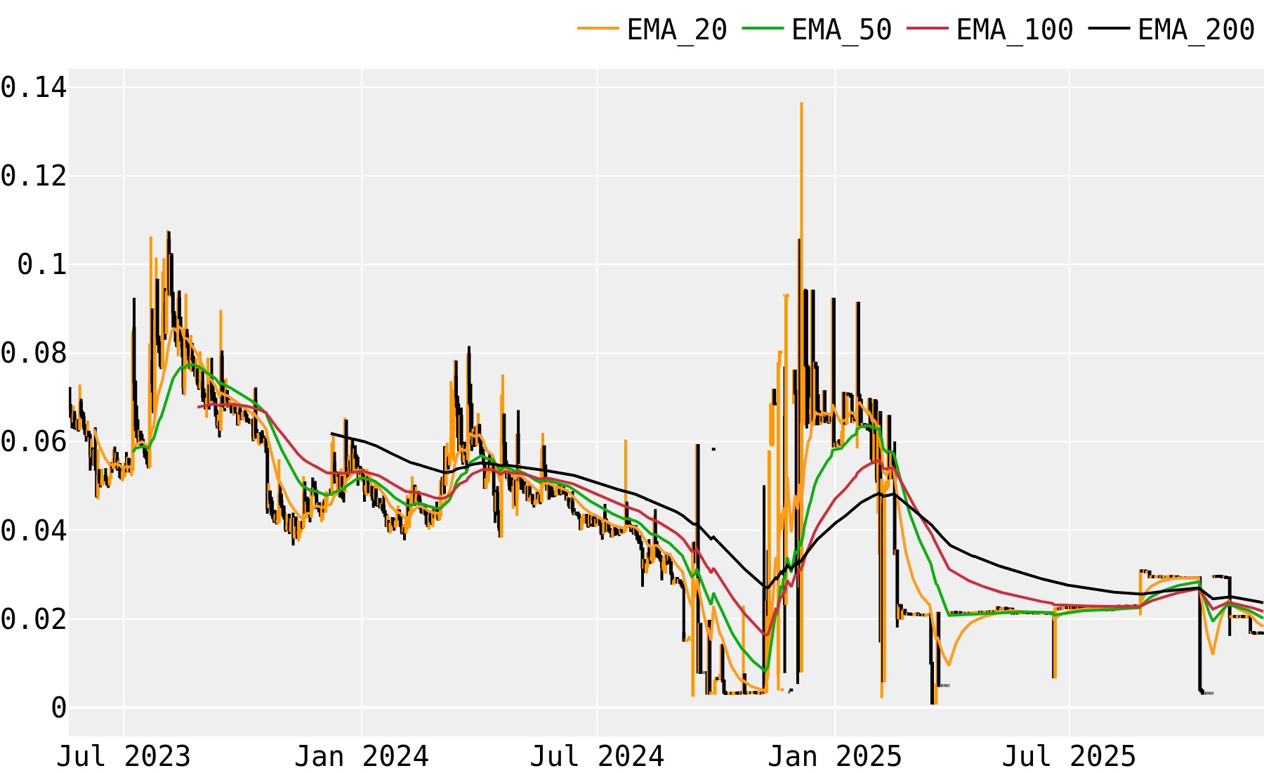 Crypterium CRPT Exponential moving averages