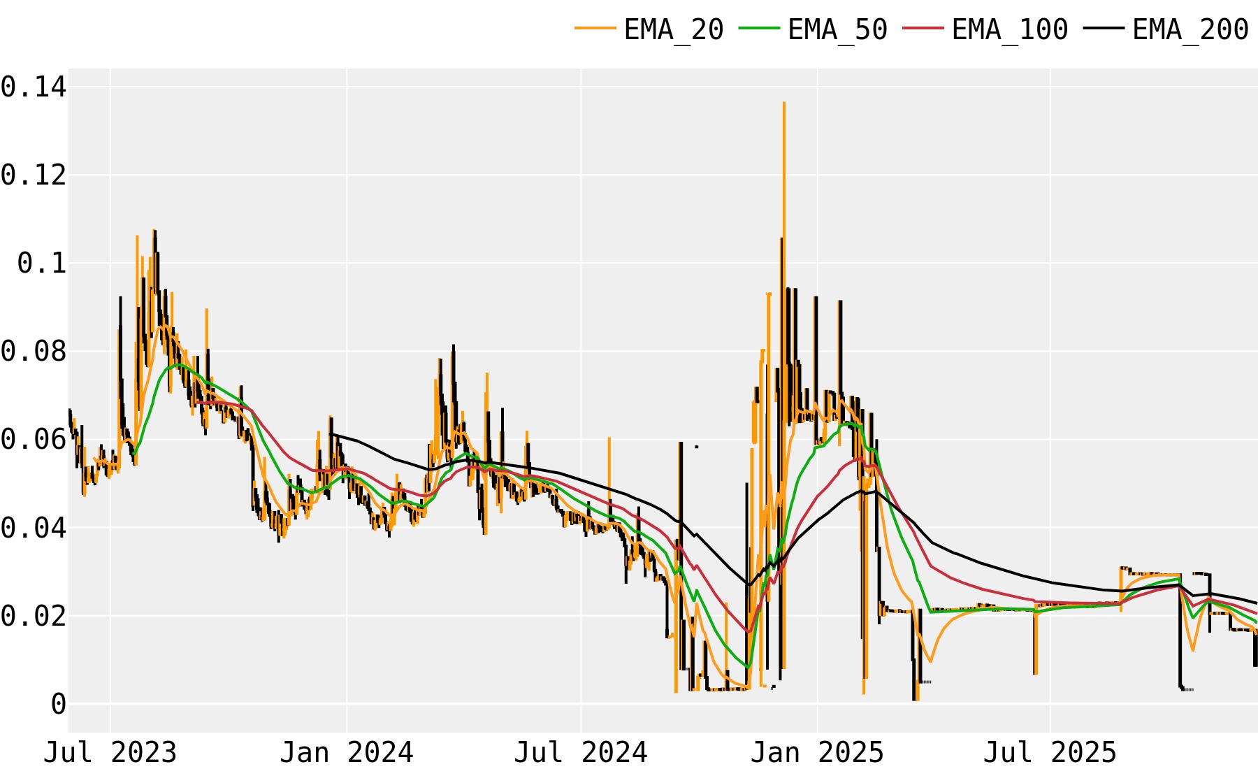 Crypterium Exponentiell gleitende Durchschnitte