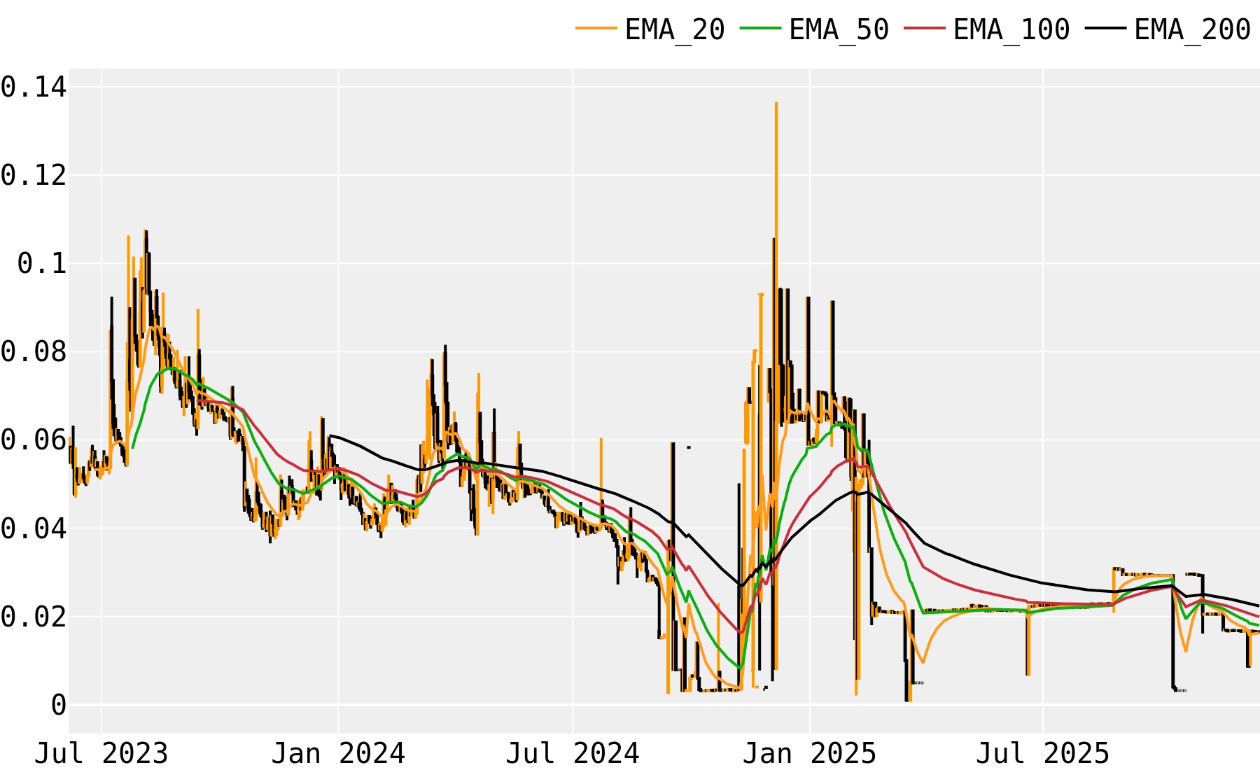 Crypterium CRPT Экспоненциальные скользящие средние