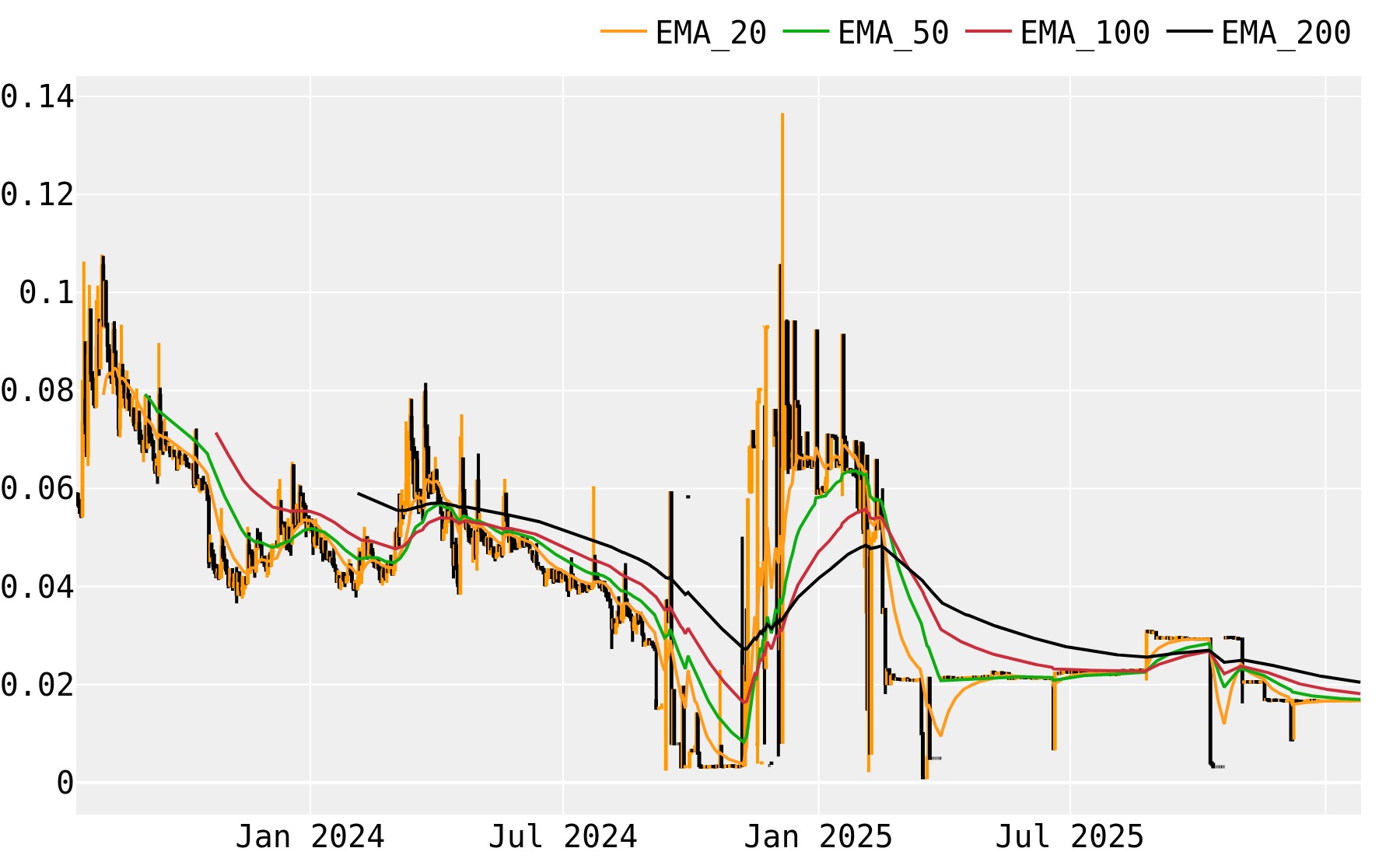 Crypterium Üstel Hareketli Ortalamaları