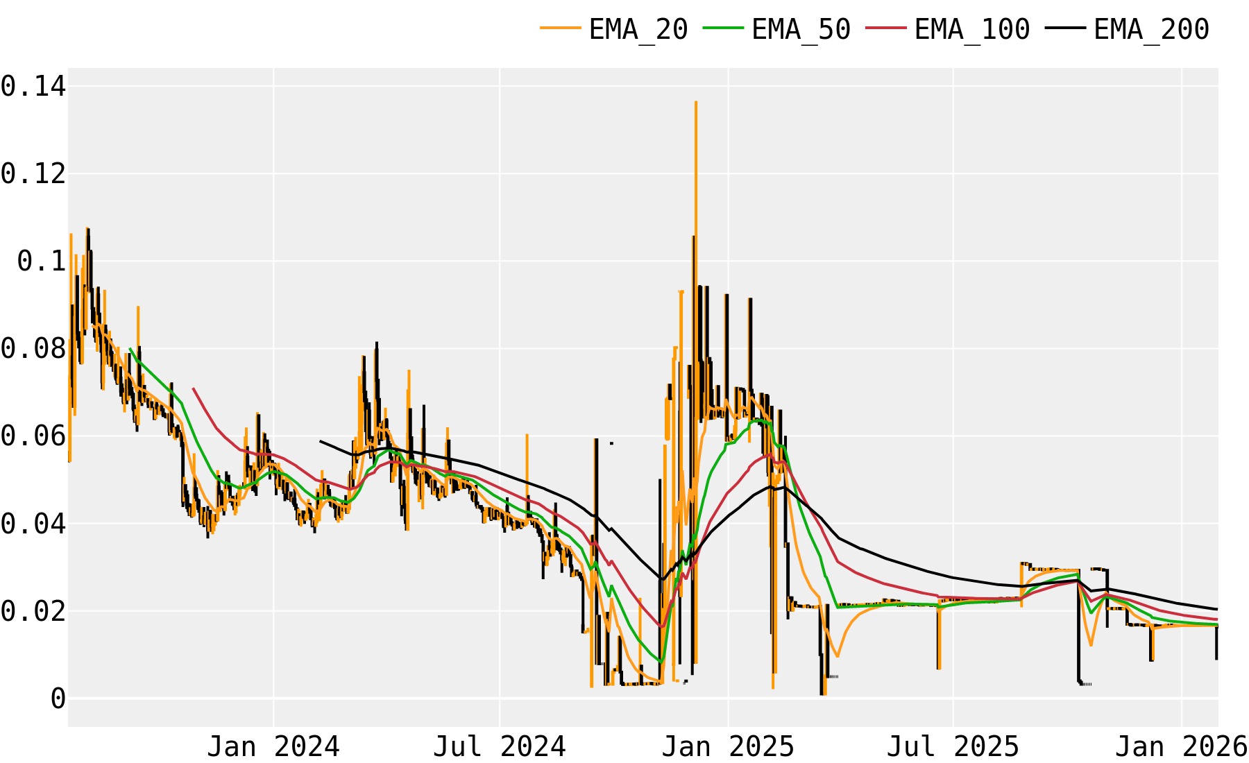 Crypterium CRPT Экспоненциальные скользящие средние