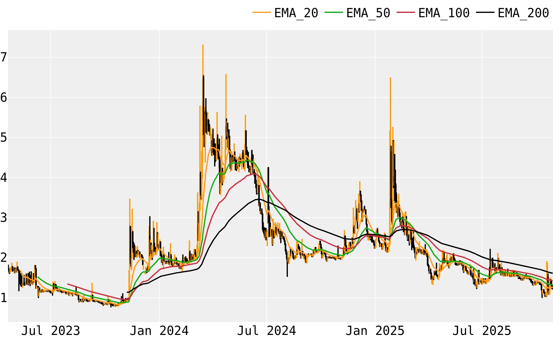 Cryptex Finance CTX Exponential moving averages
