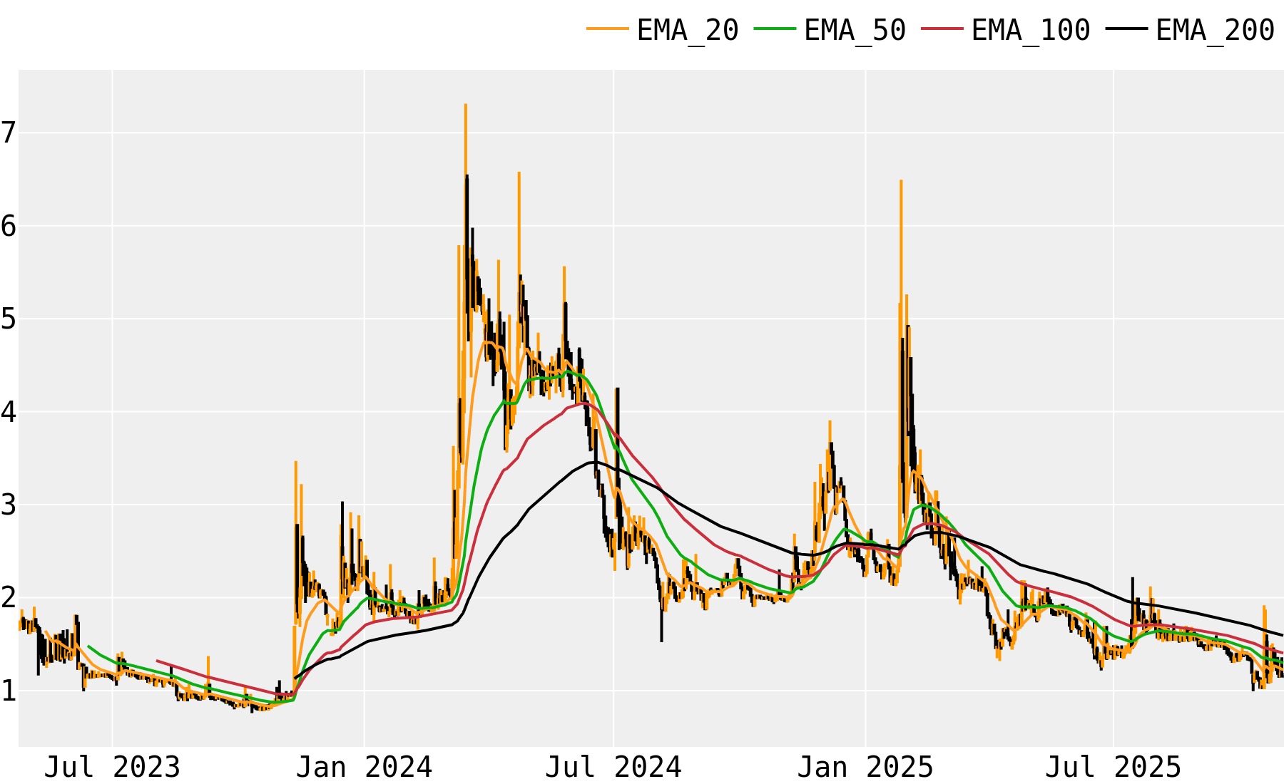 Cryptex Finance CTX Экспоненциальные скользящие средние