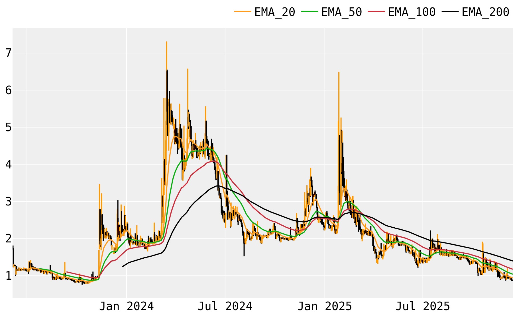 Cryptex Finance Exponentiell gleitende Durchschnitte